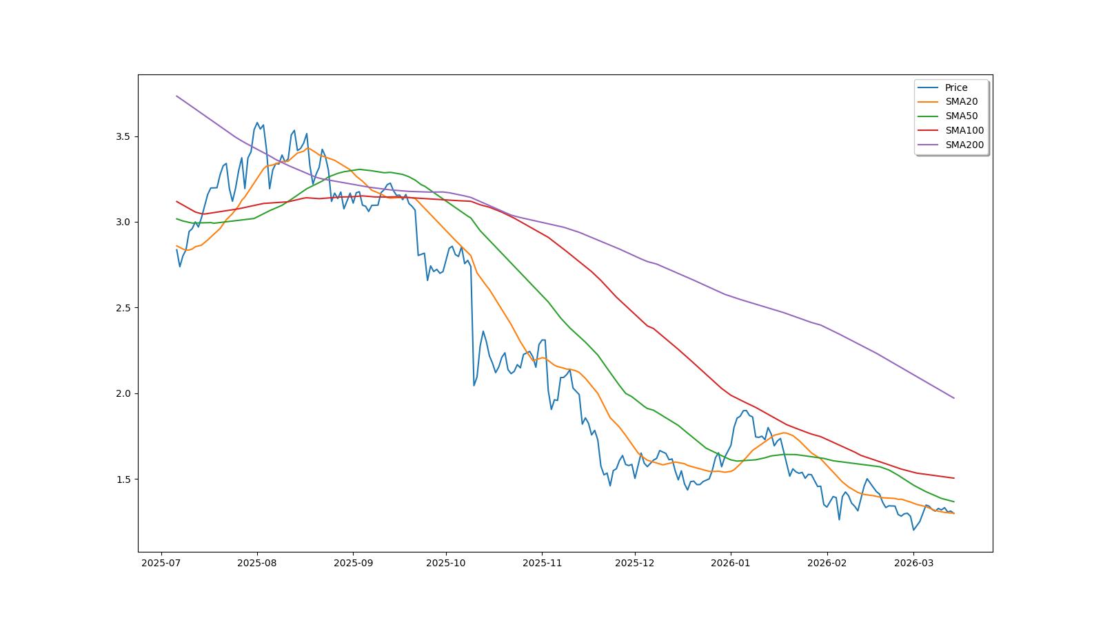 TON Coin Simple Moving Averages