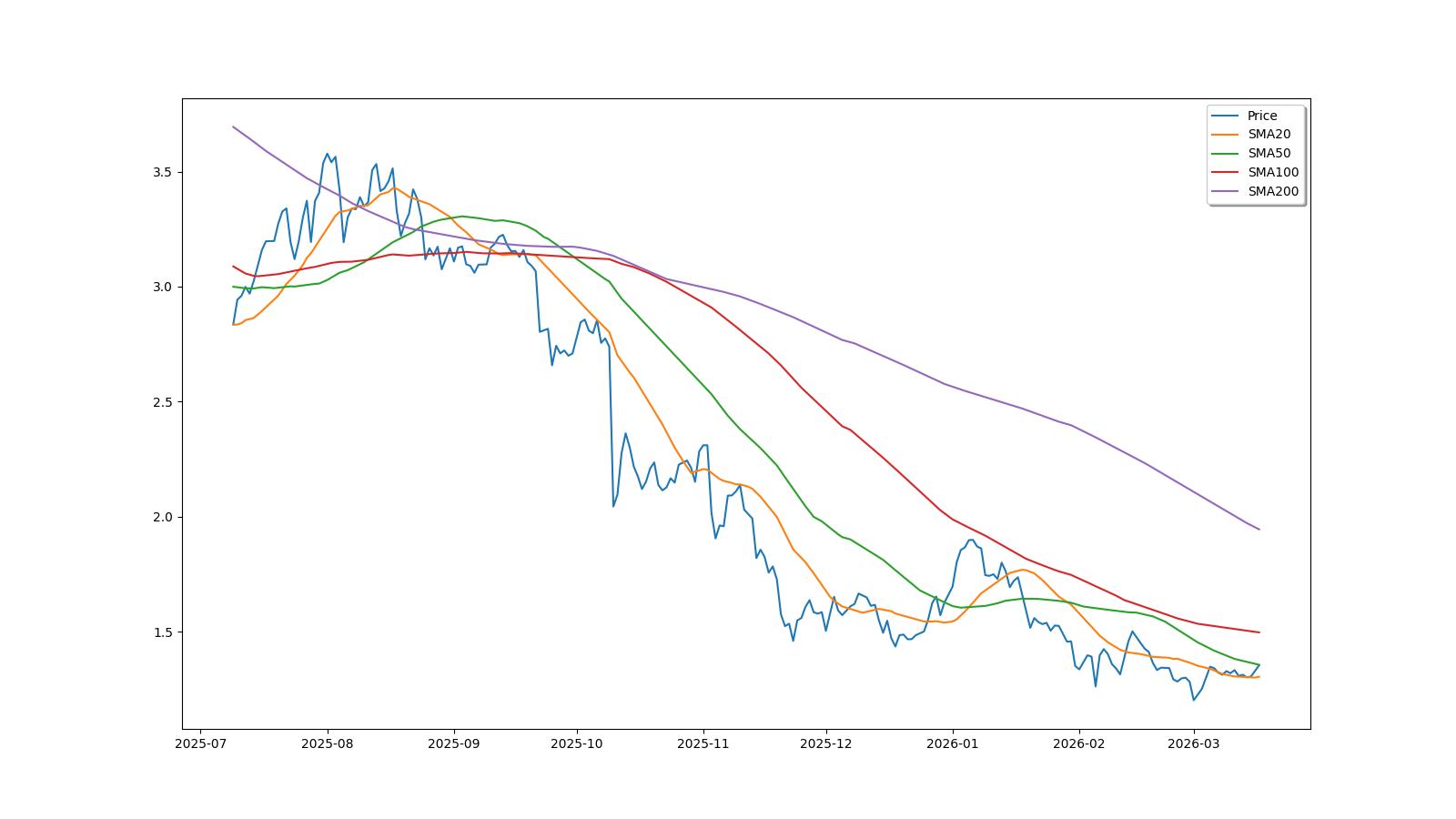 TON Coin Simple Moving Averages