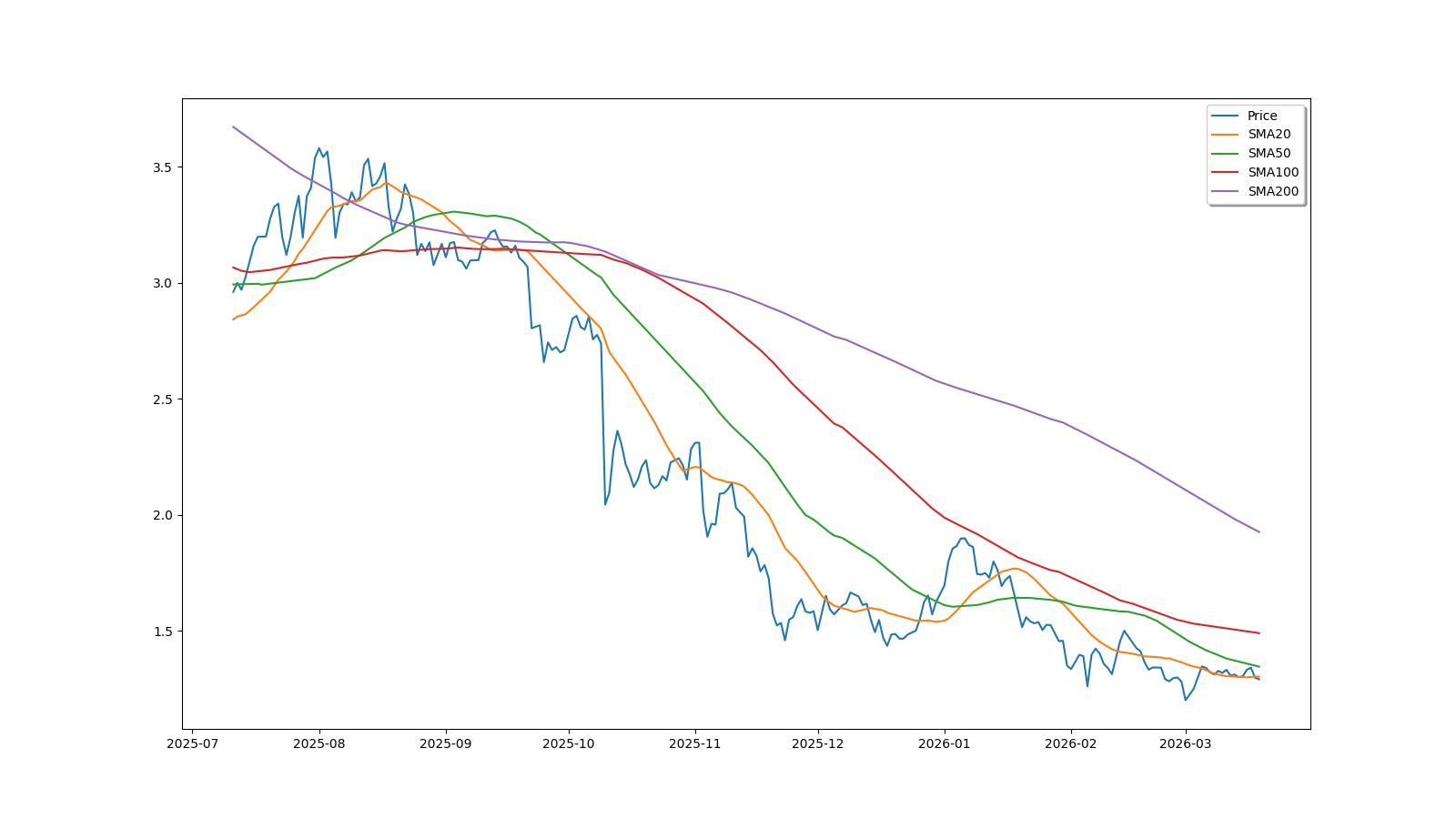 TON Coin Simple Moving Averages