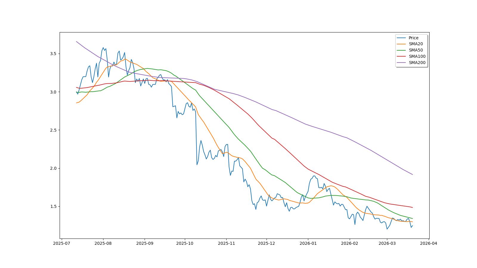 TON Coin Simple Moving Averages