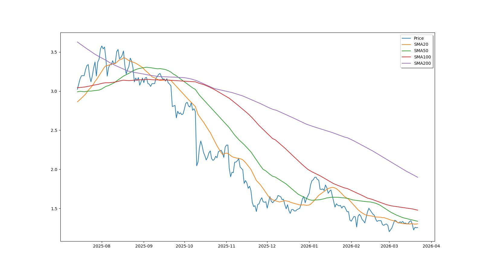 TON Coin Simple Moving Averages