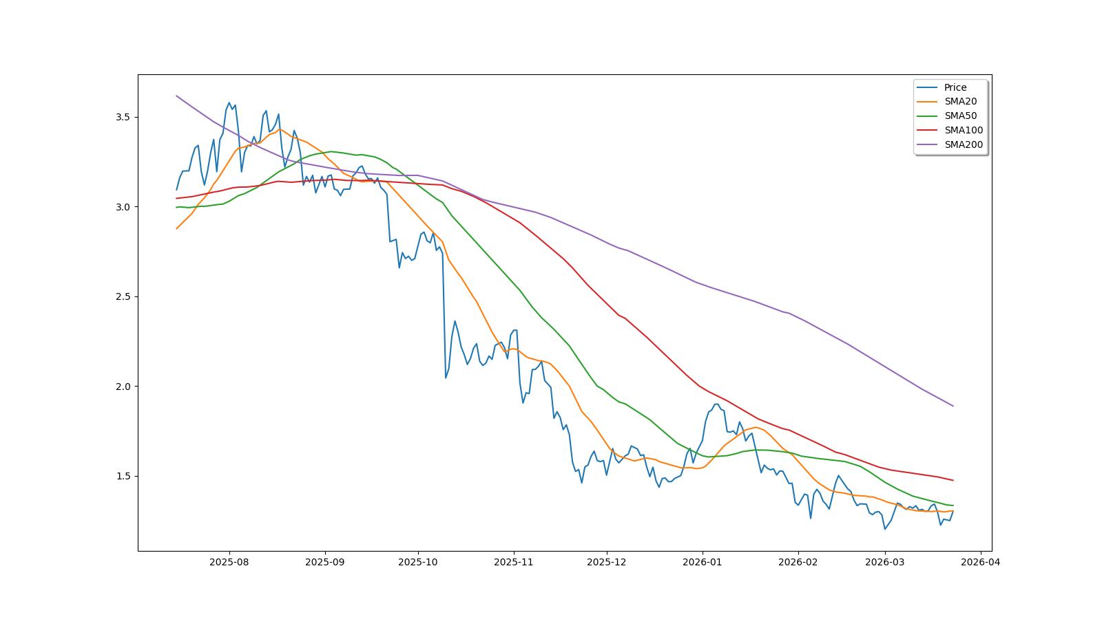 TON Coin Simple Moving Averages