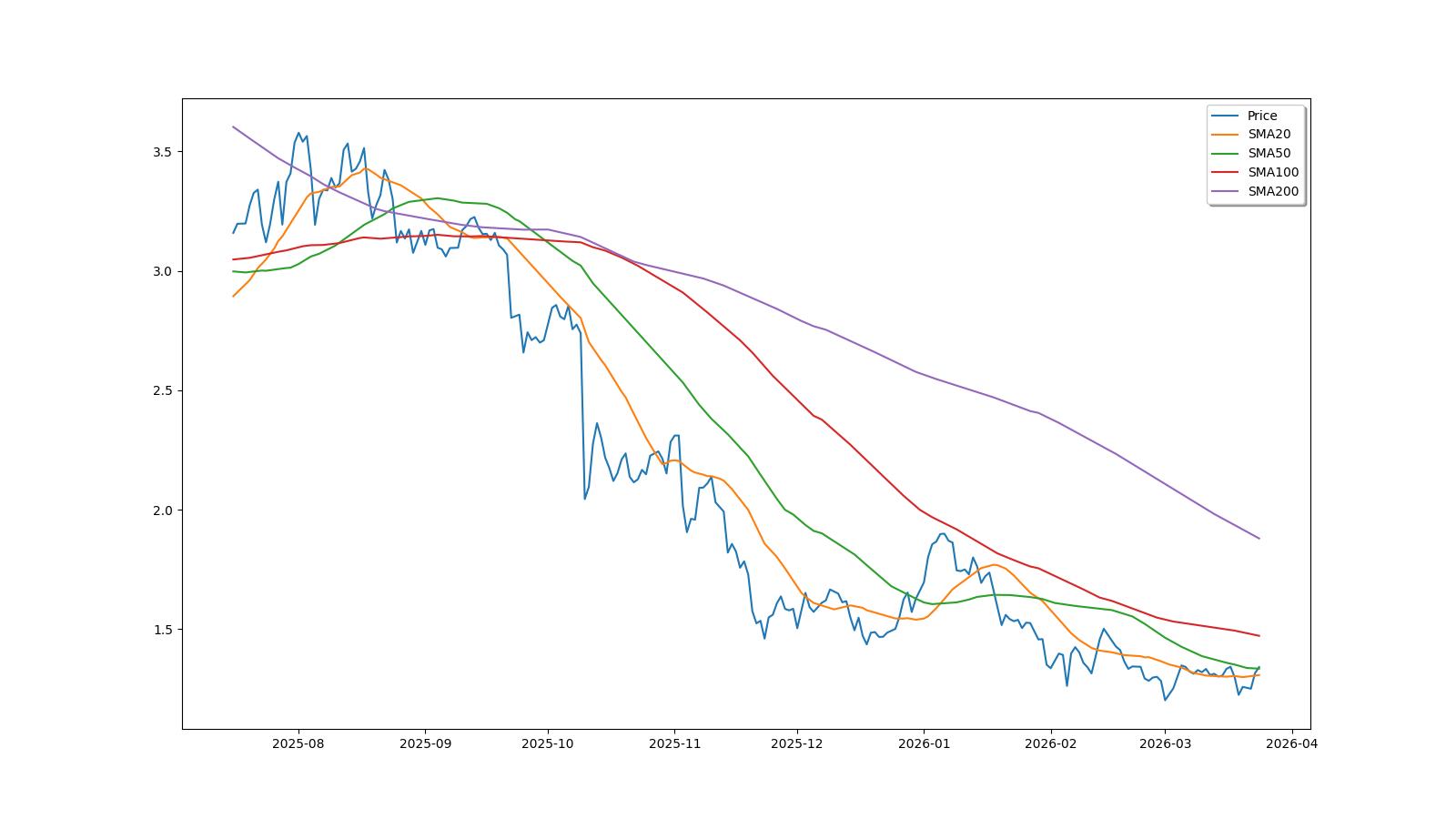 TON Coin Simple Moving Averages