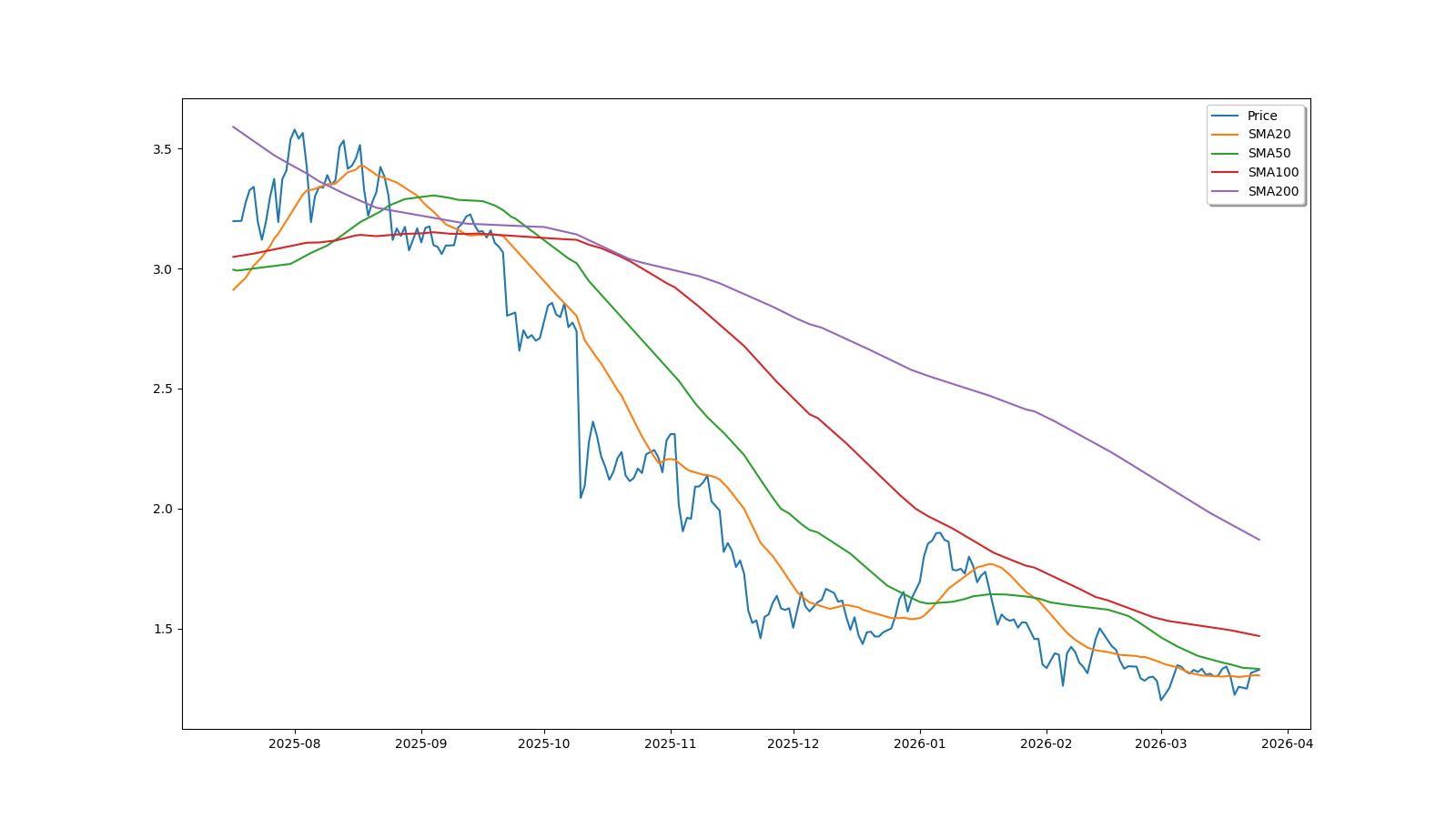 TON Coin Simple Moving Averages