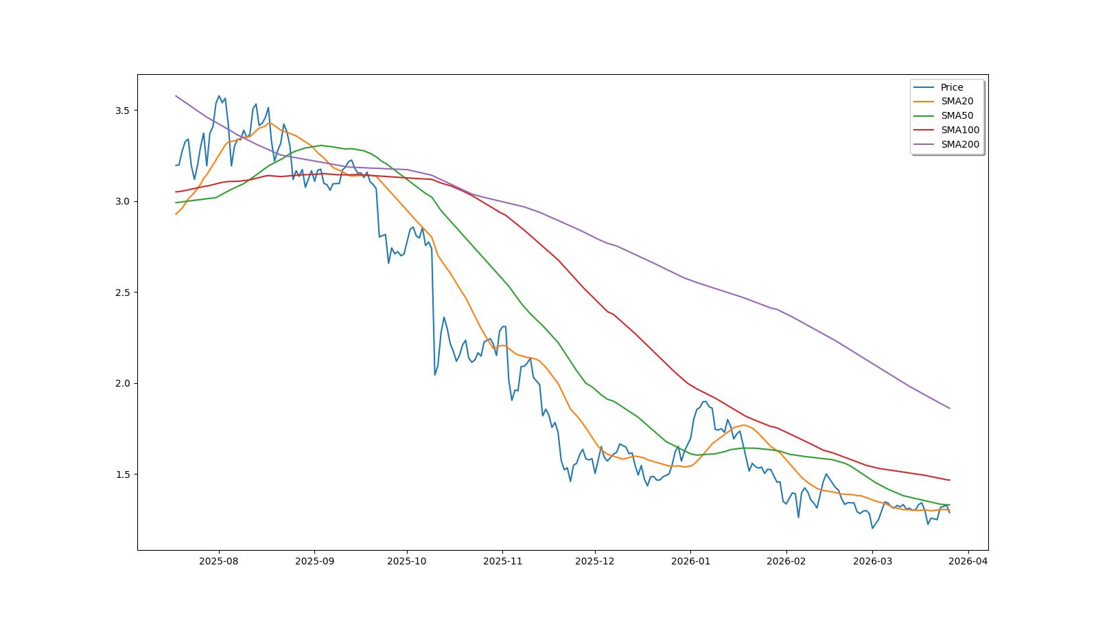 TON Coin Simple Moving Averages