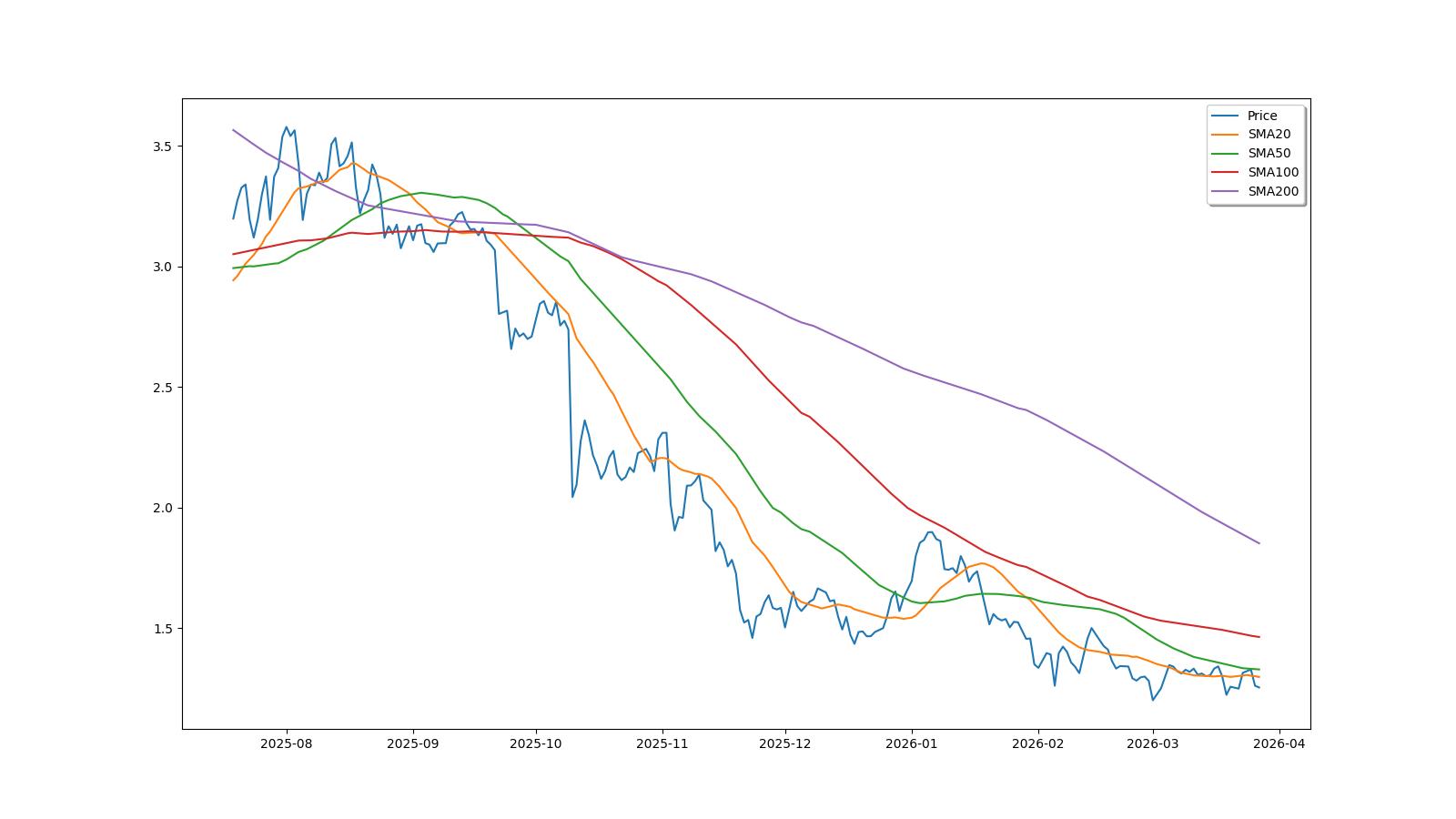 TON Coin Simple Moving Averages