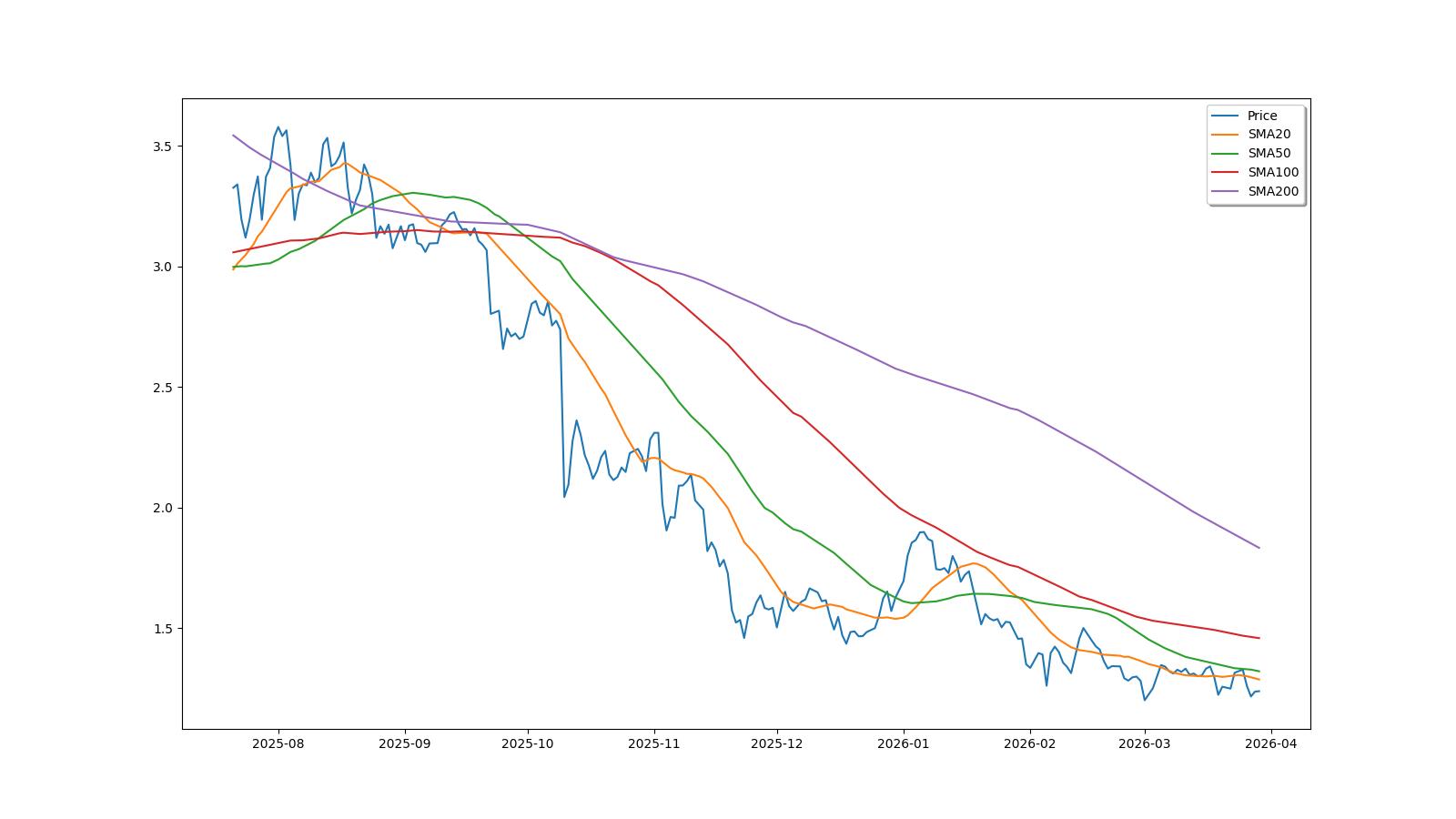 TON Coin Simple Moving Averages