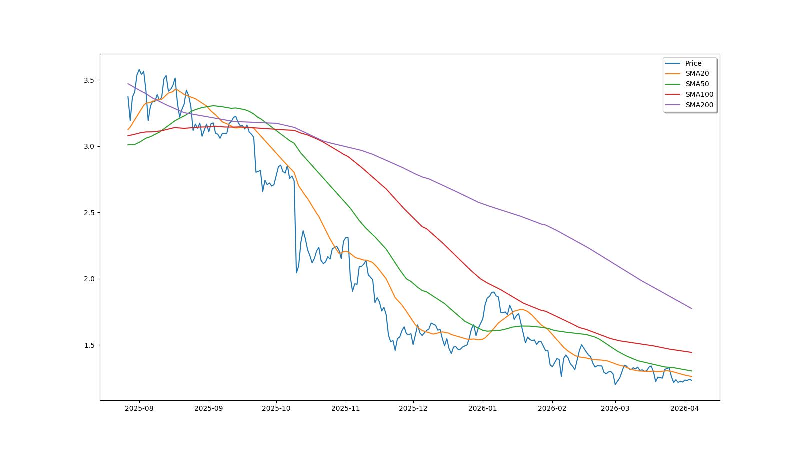 TON Coin Simple Moving Averages