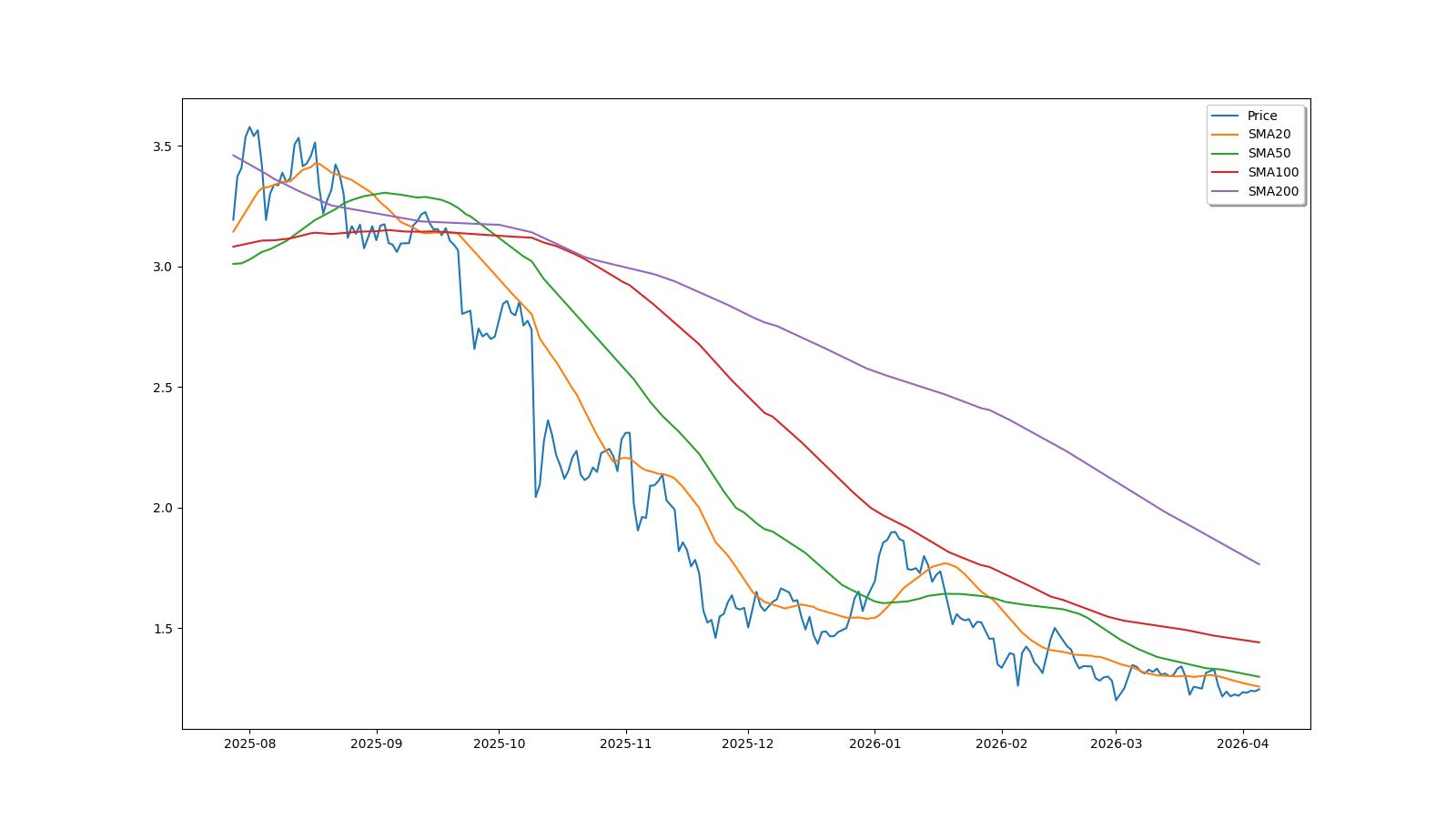 TON Coin Simple Moving Averages