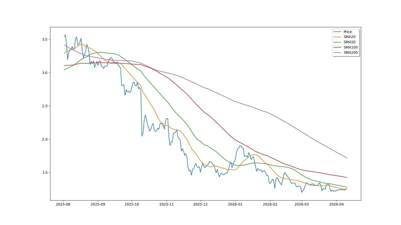 TON Coin Simple Moving Averages