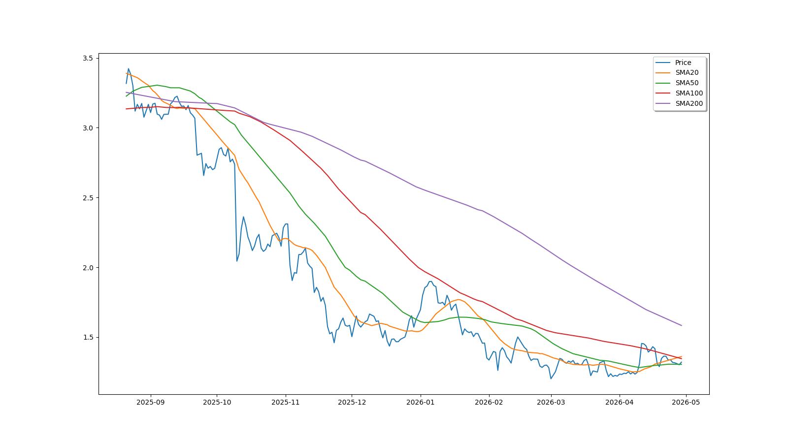TON Coin Simple Moving Averages