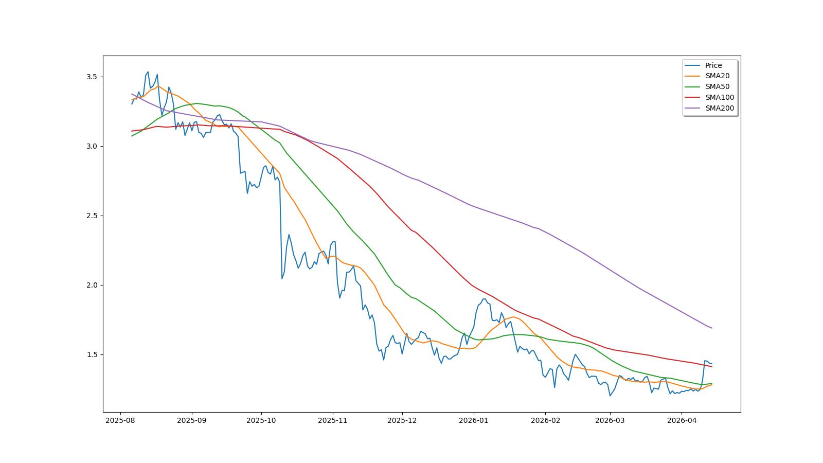 TON Coin Simple Moving Averages