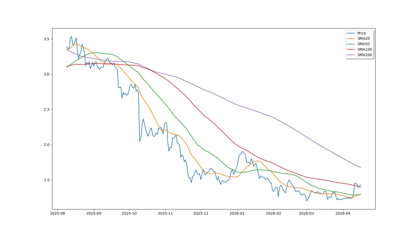 TON Coin Simple Moving Averages