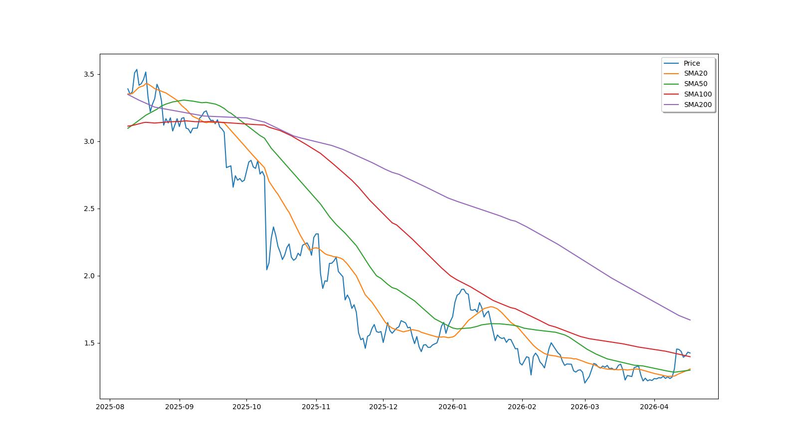 TON Coin Simple Moving Averages