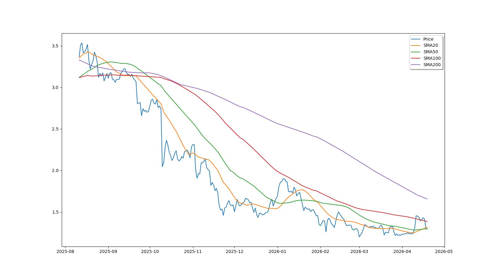 TON Coin Simple Moving Averages