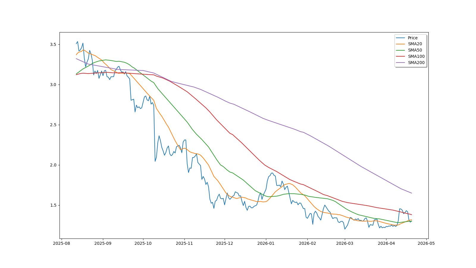 TON Coin Simple Moving Averages
