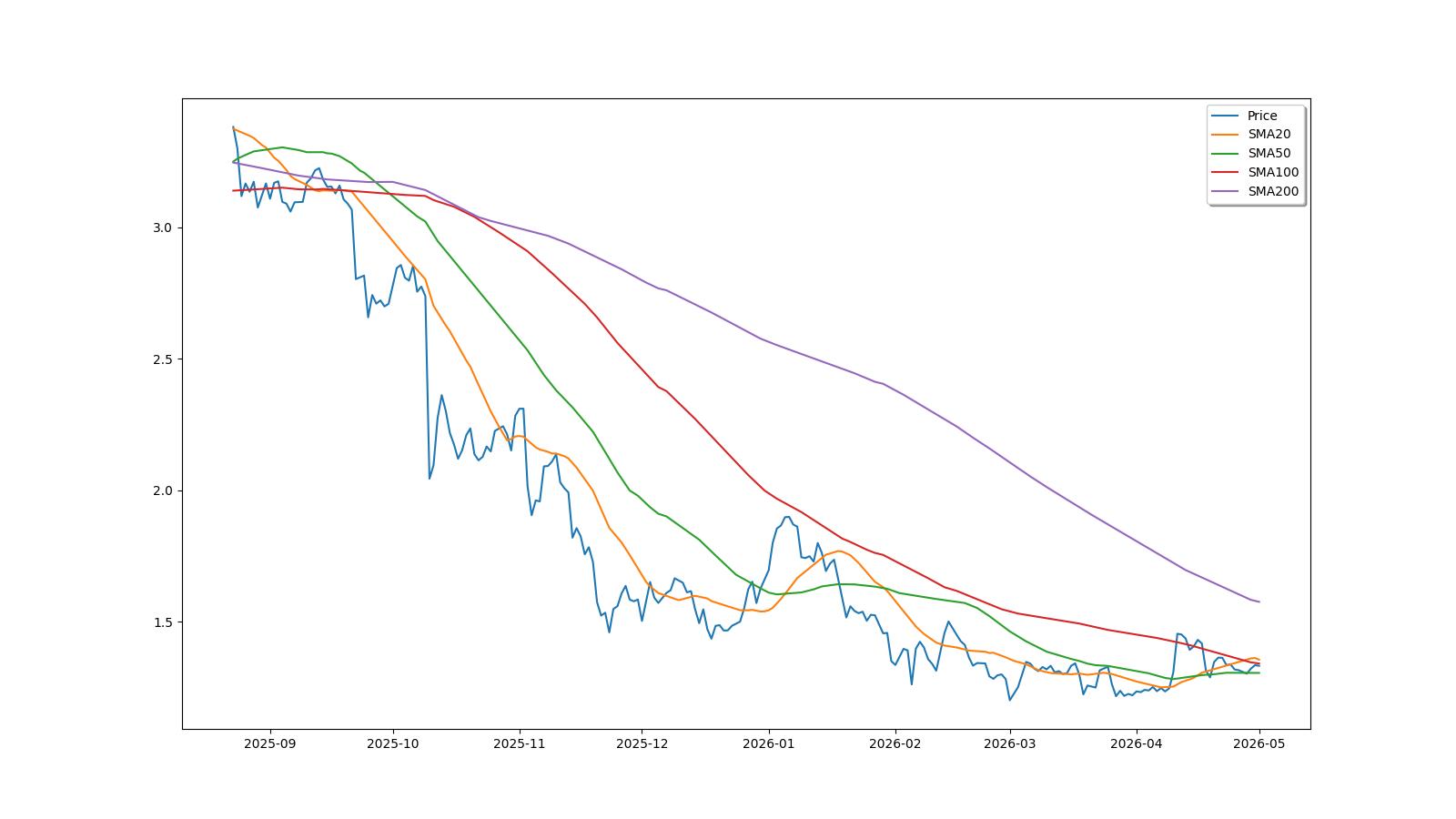 TON Coin Simple Moving Averages