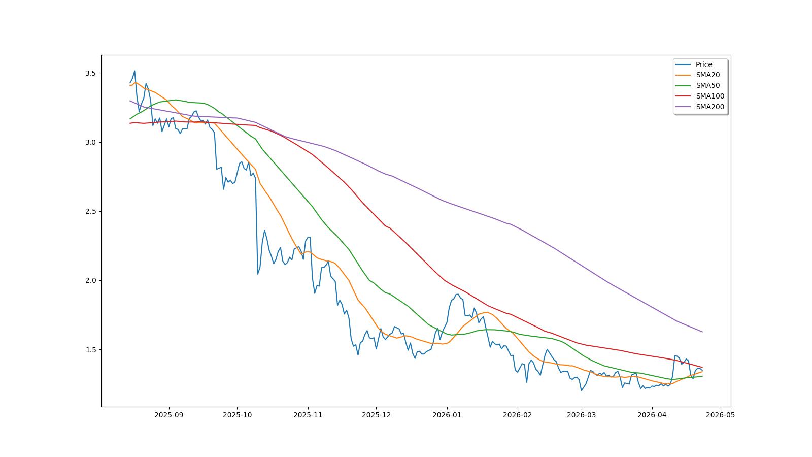 TON Coin Simple Moving Averages