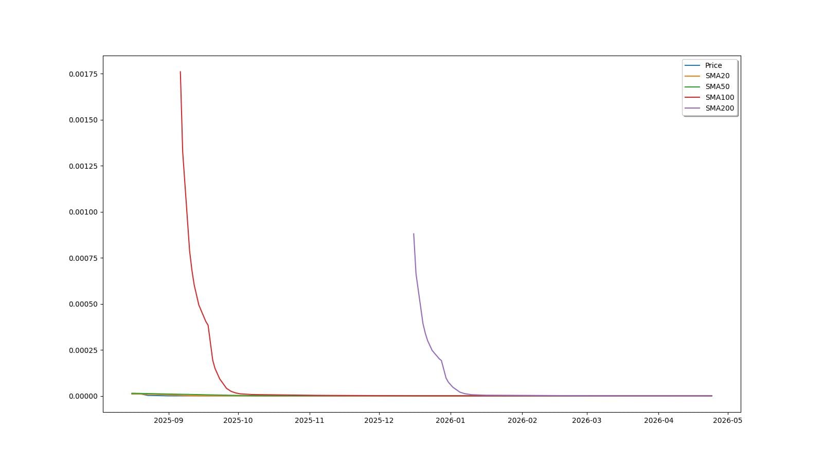 TonQuestion Simple Moving Averages