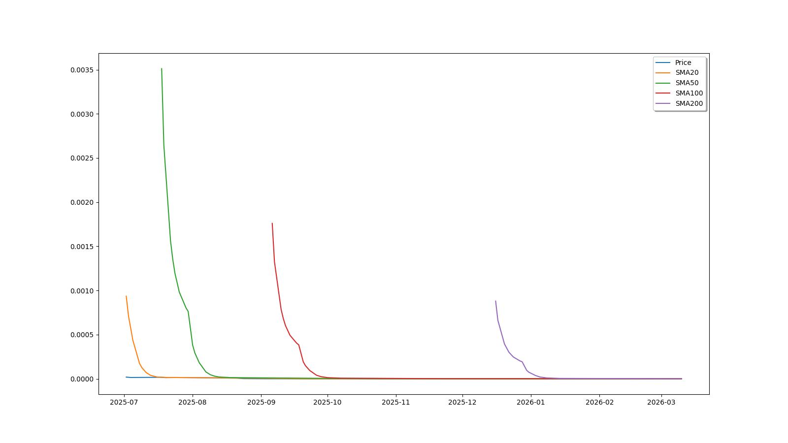 TonQuestion Simple Moving Averages