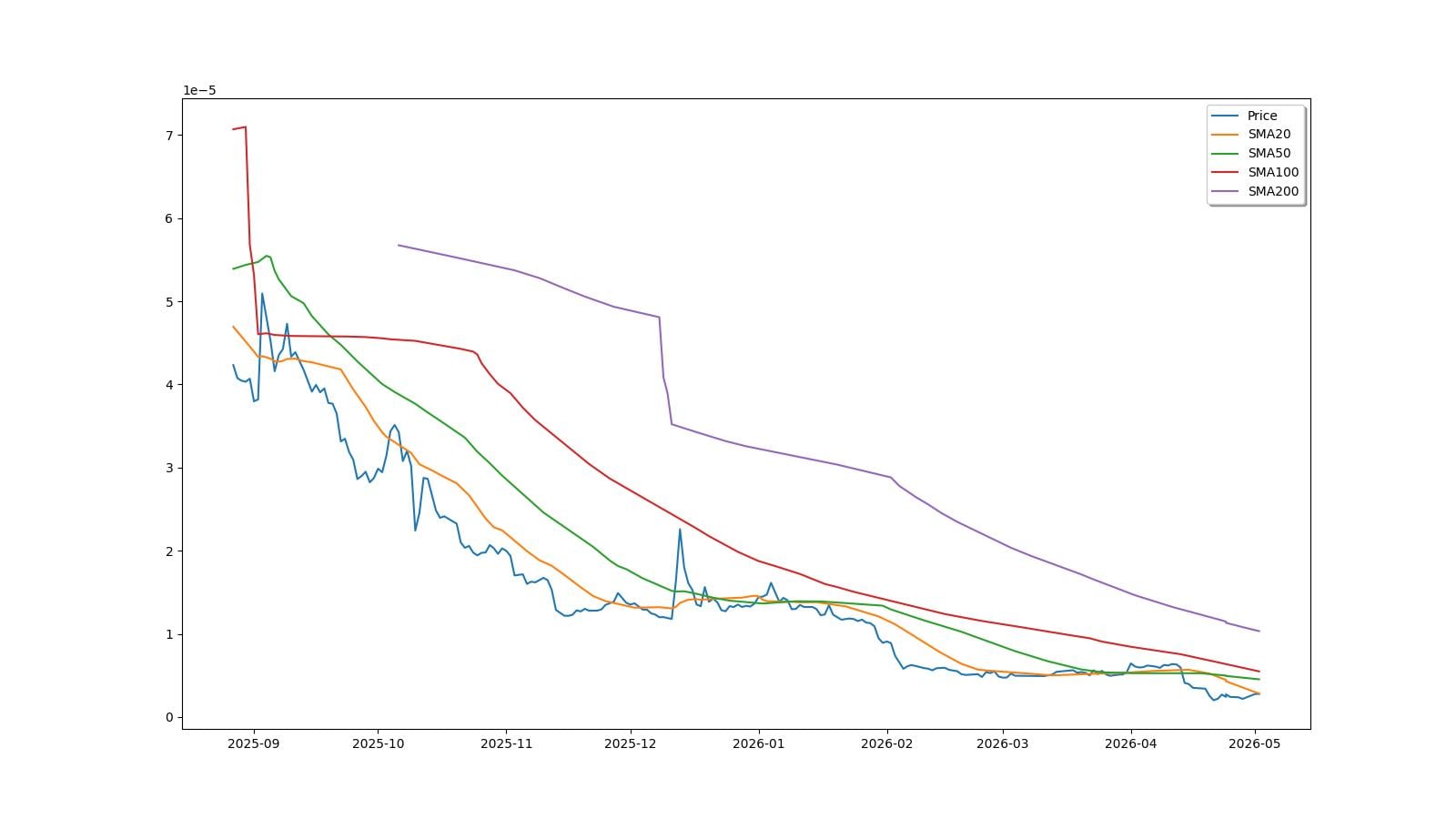 TON Station Simple Moving Averages