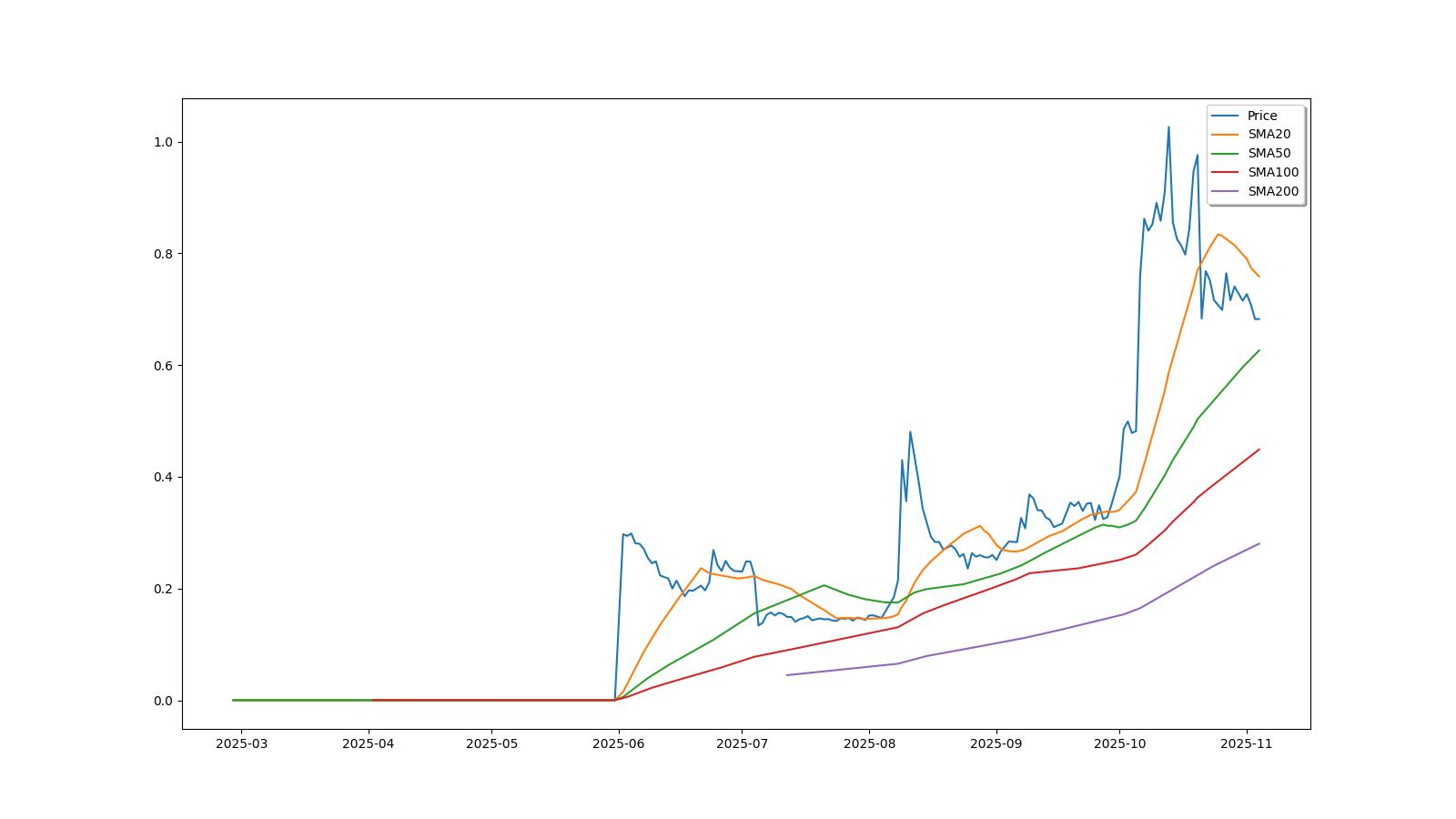 TON Station Simple Moving Averages