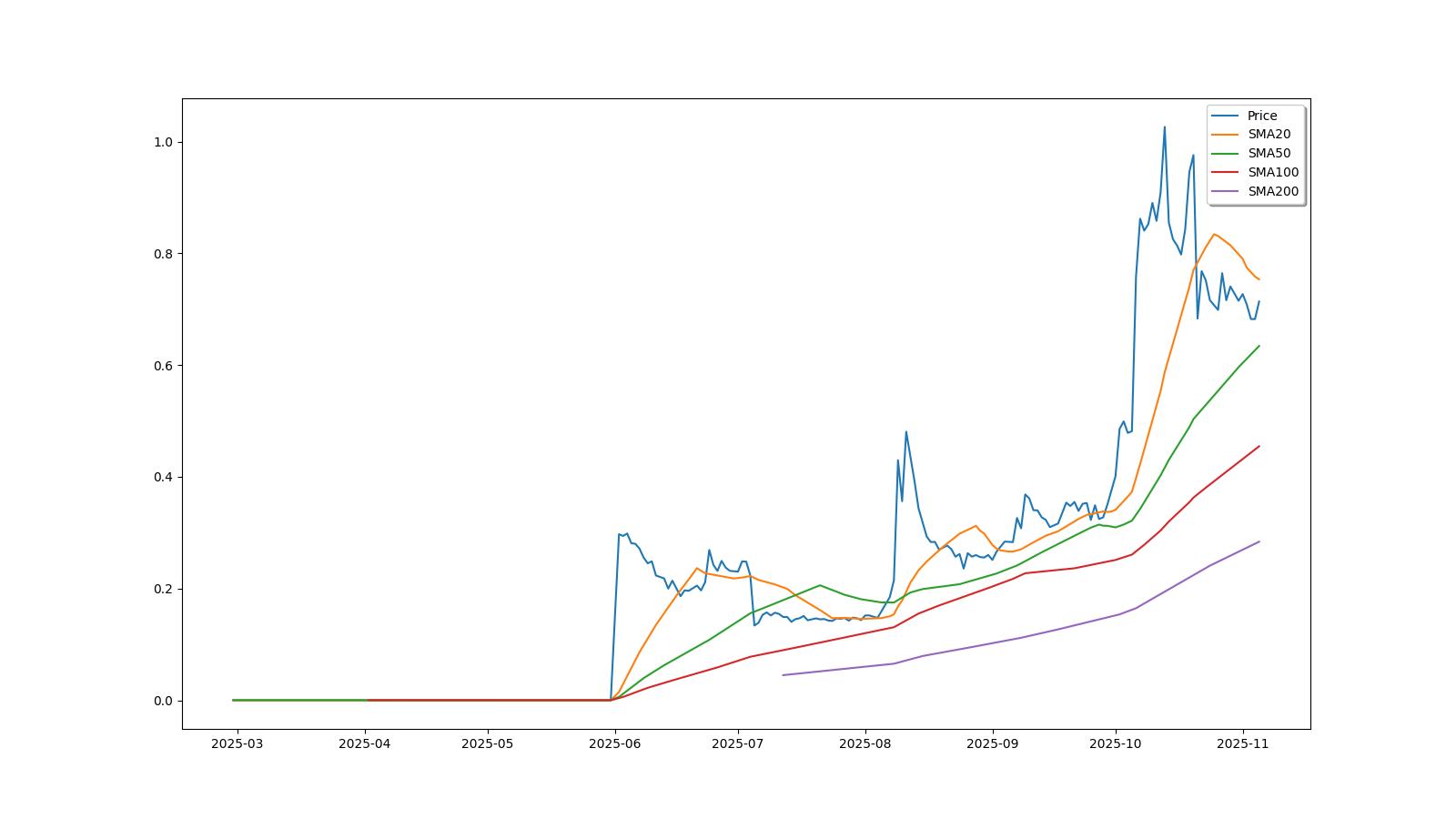 TON Station Simple Moving Averages