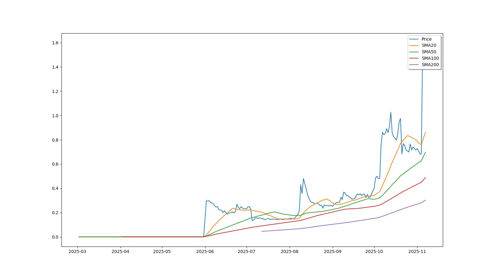 TON Station Simple Moving Averages