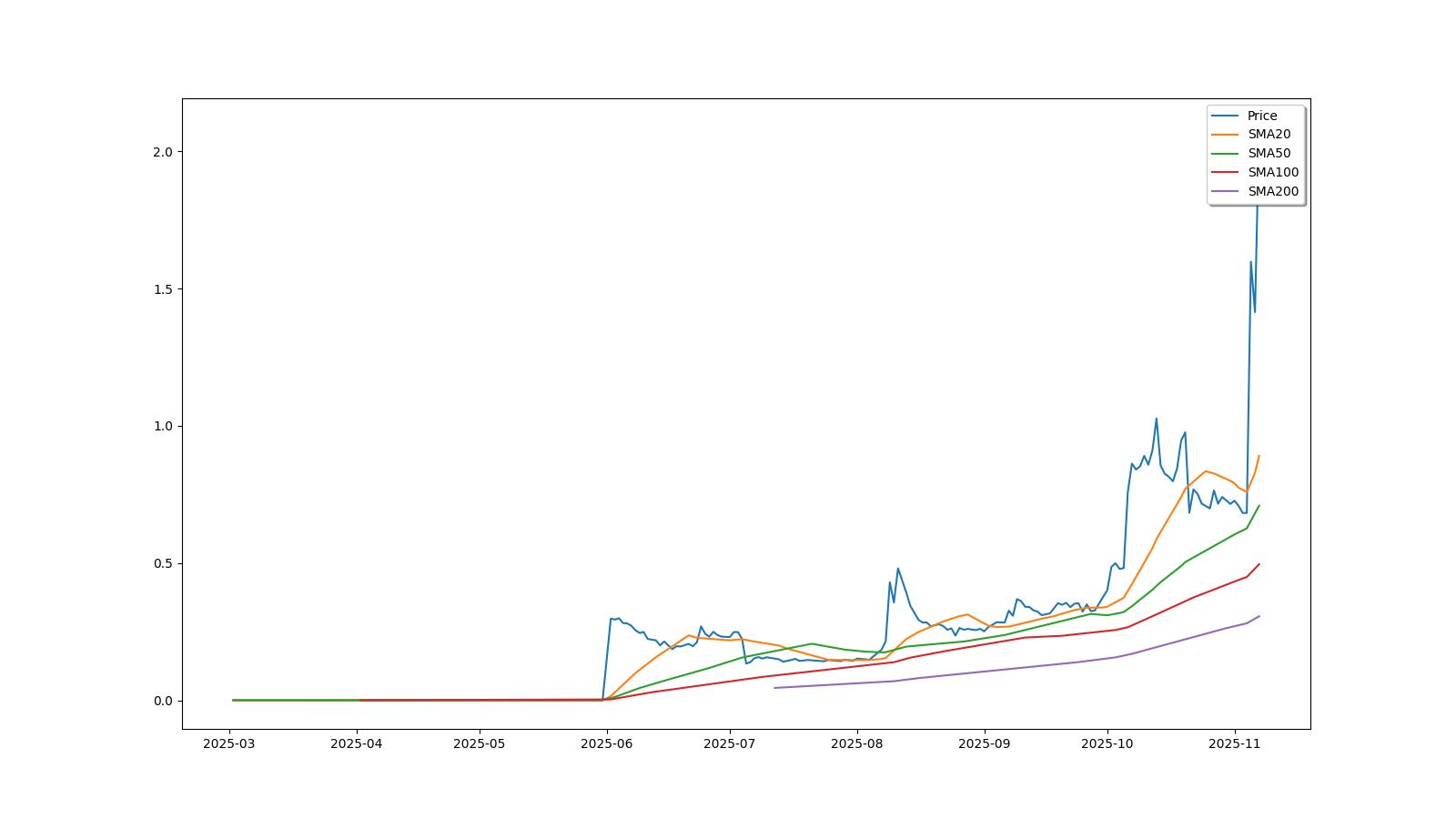 TON Station Simple Moving Averages