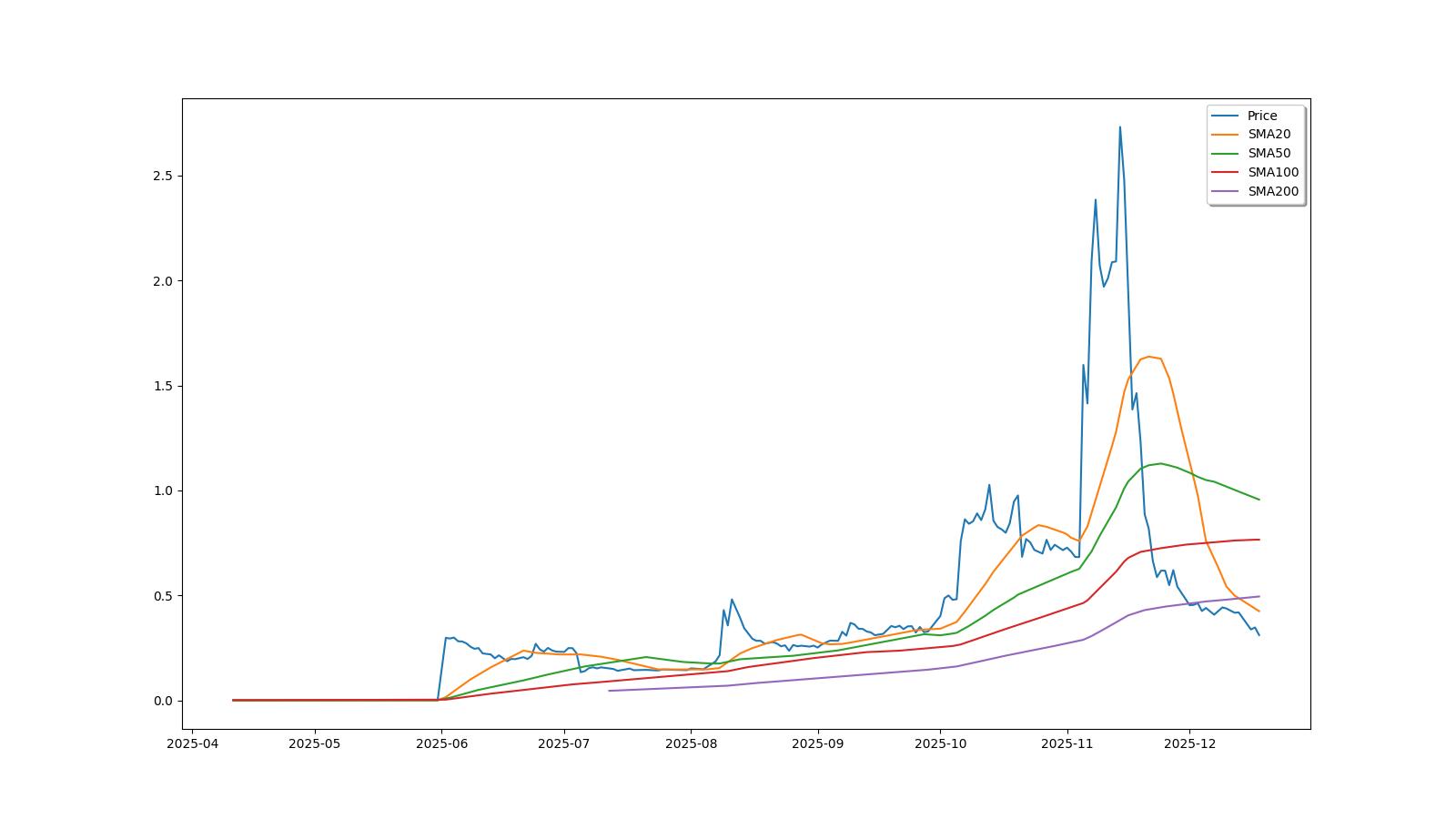 TON Station Simple Moving Averages