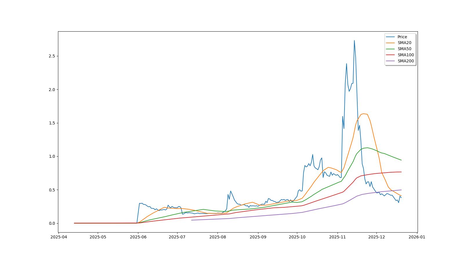 TON Station Simple Moving Averages
