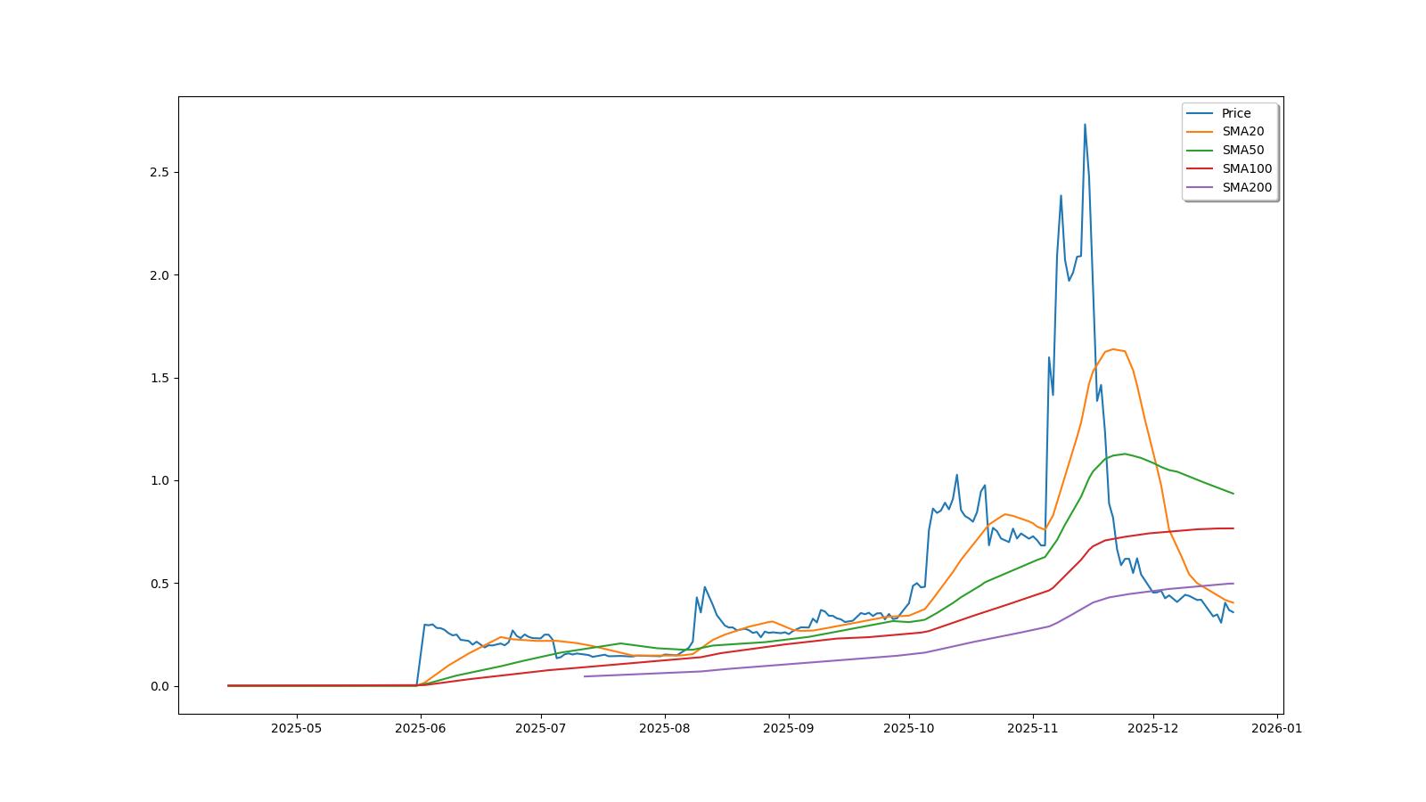TON Station Simple Moving Averages