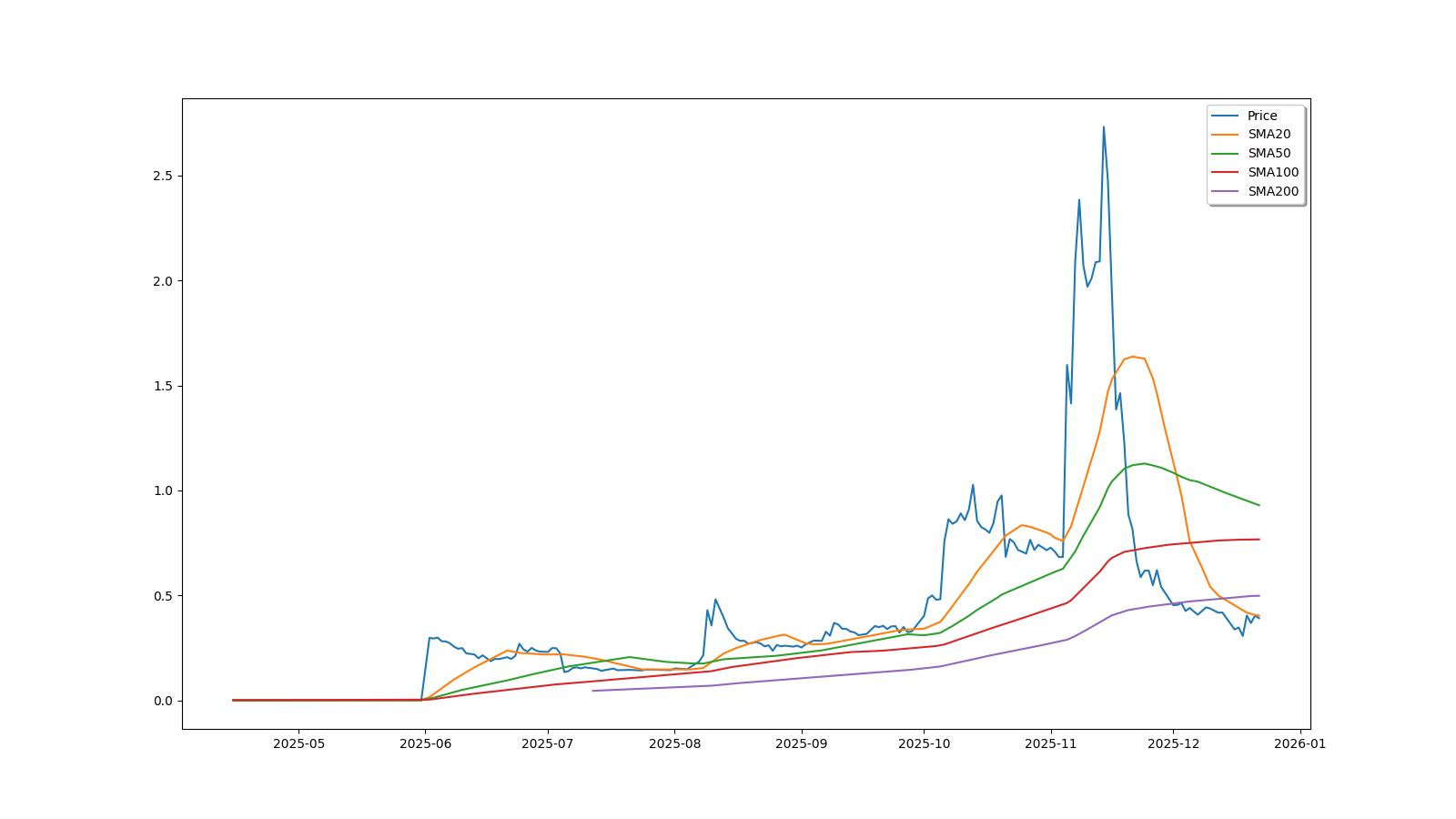 TON Station Simple Moving Averages