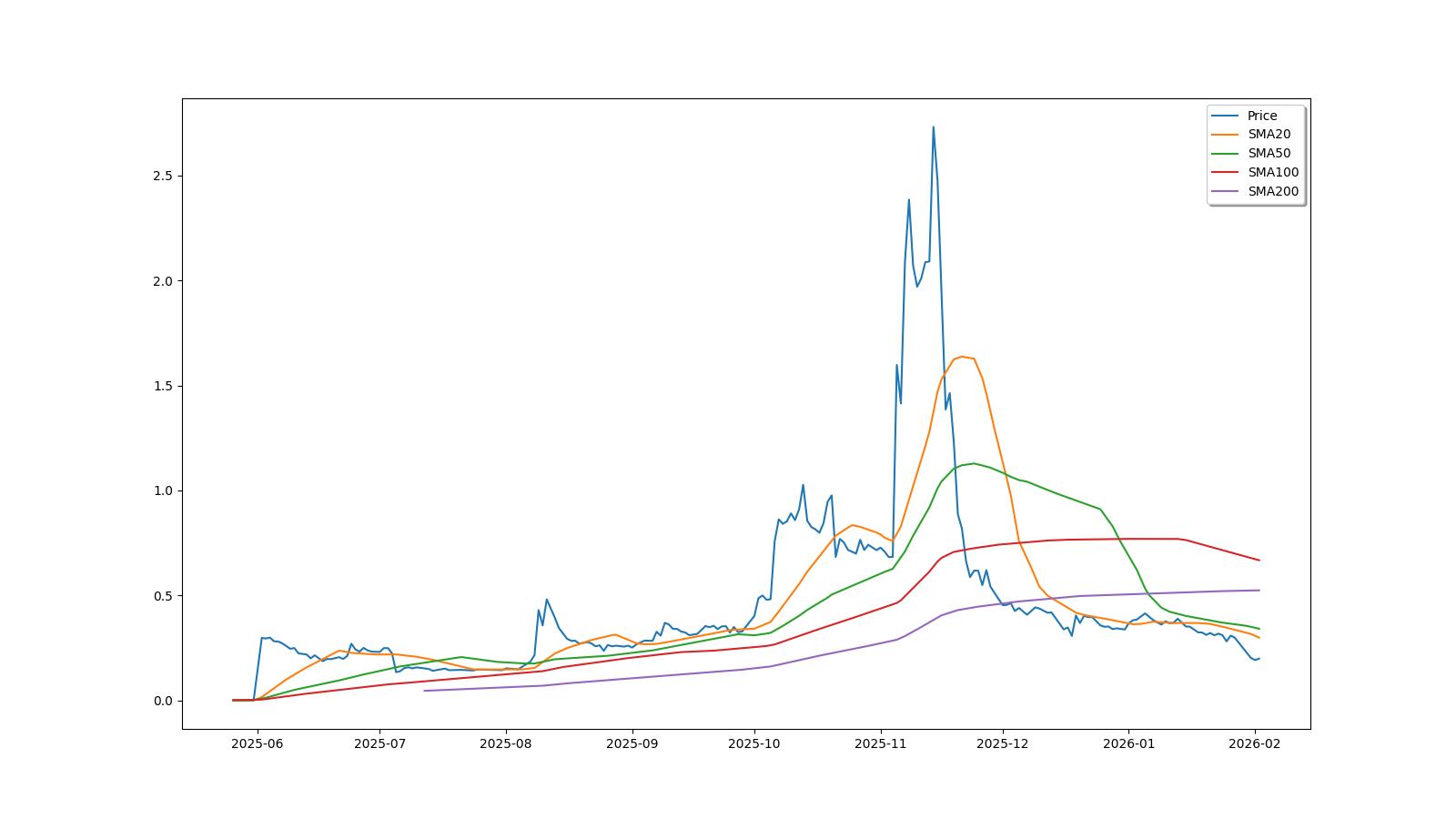 TON Station Simple Moving Averages