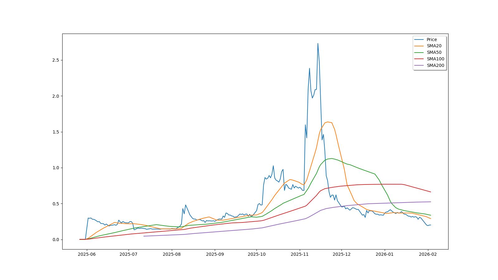 TON Station Simple Moving Averages