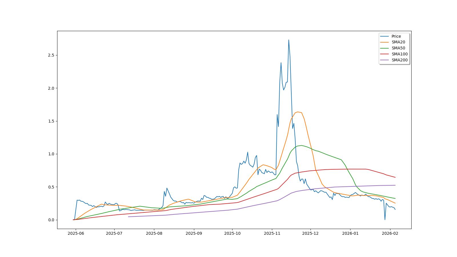 TON Station Simple Moving Averages