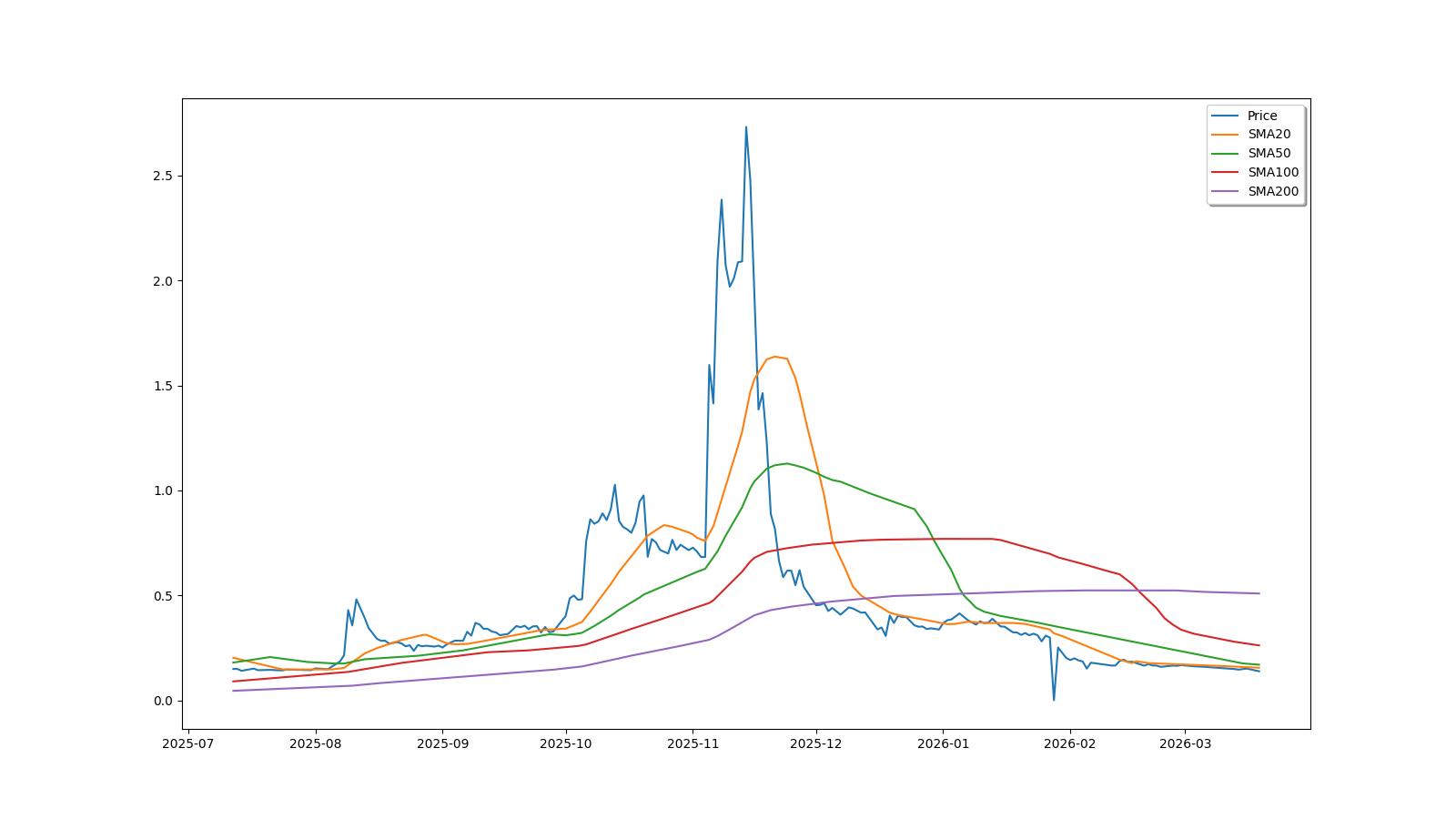 TON Station Simple Moving Averages