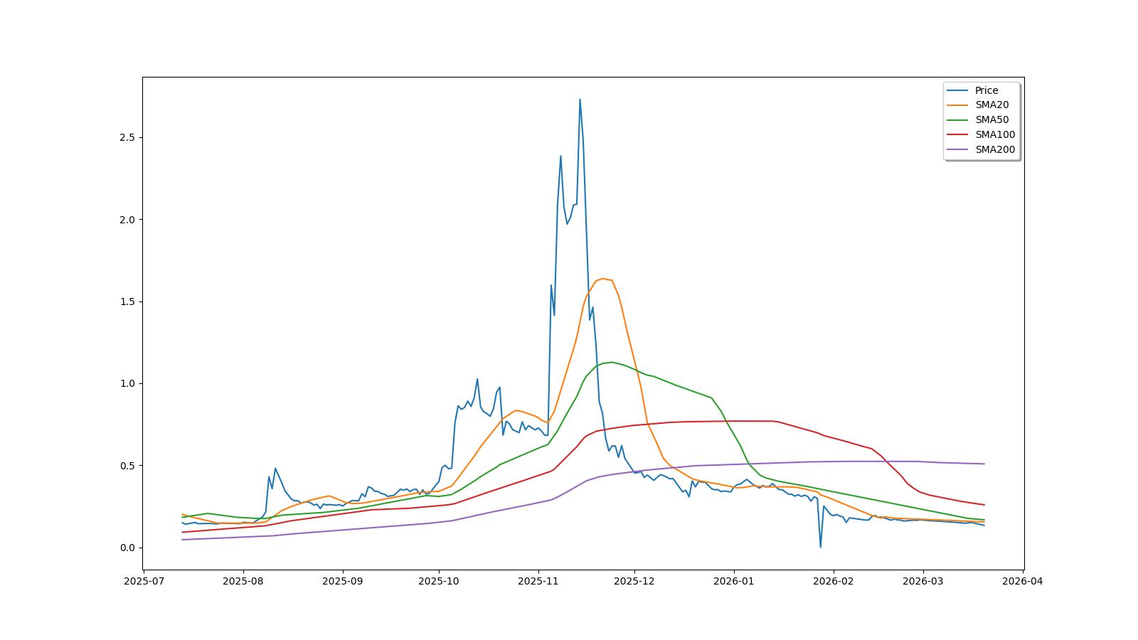 TON Station Simple Moving Averages