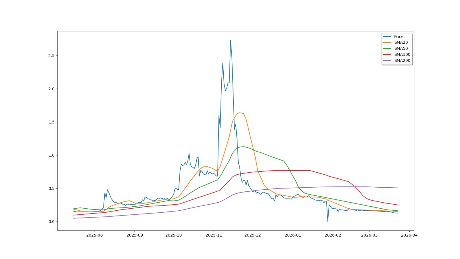 TON Station Simple Moving Averages