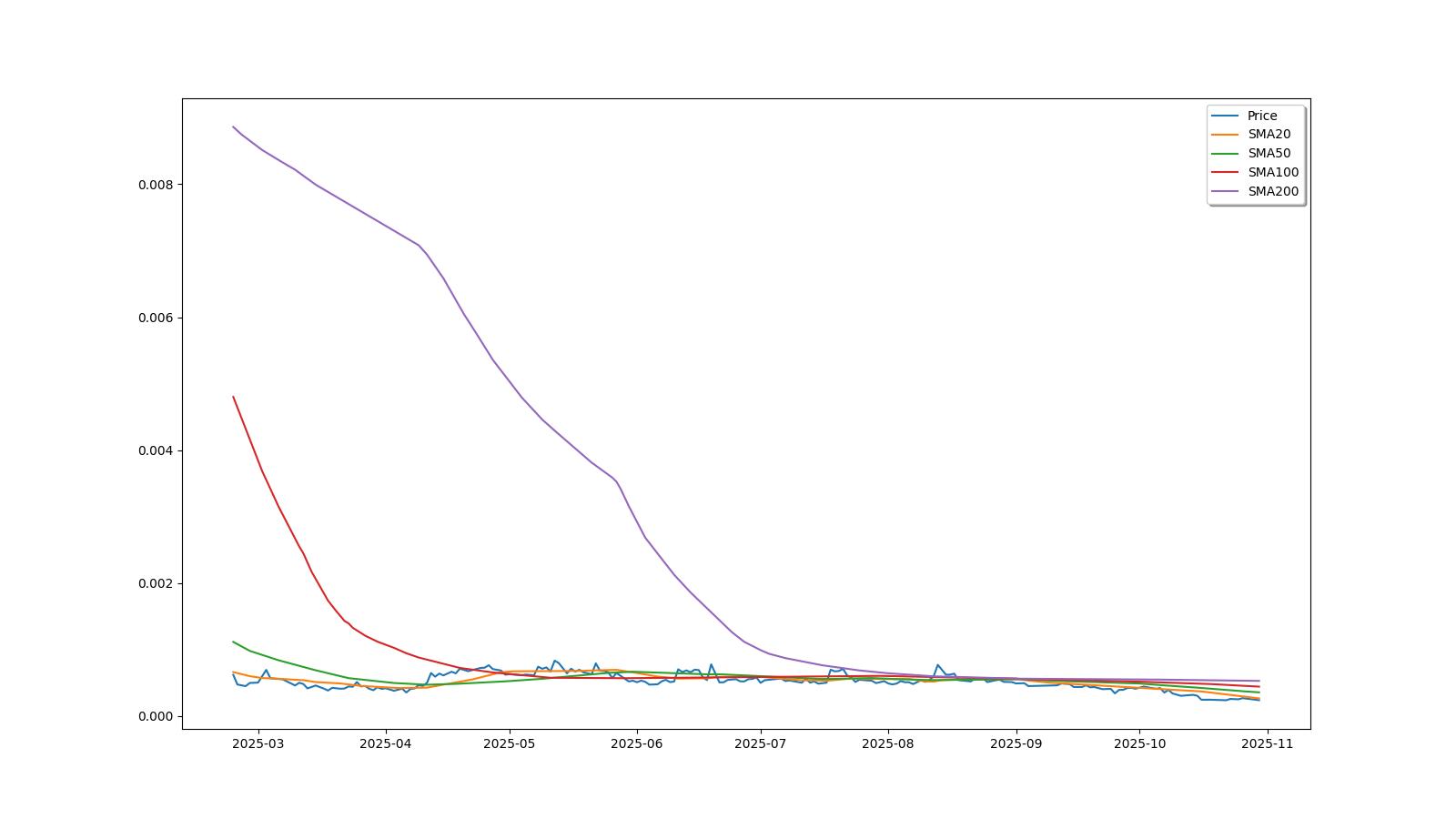 tooker kurlson Simple Moving Averages