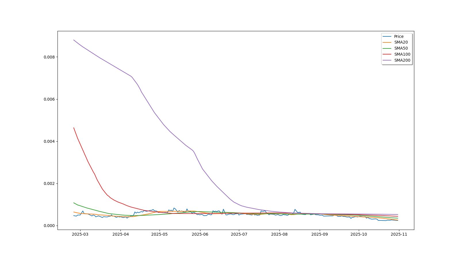 tooker kurlson Simple Moving Averages