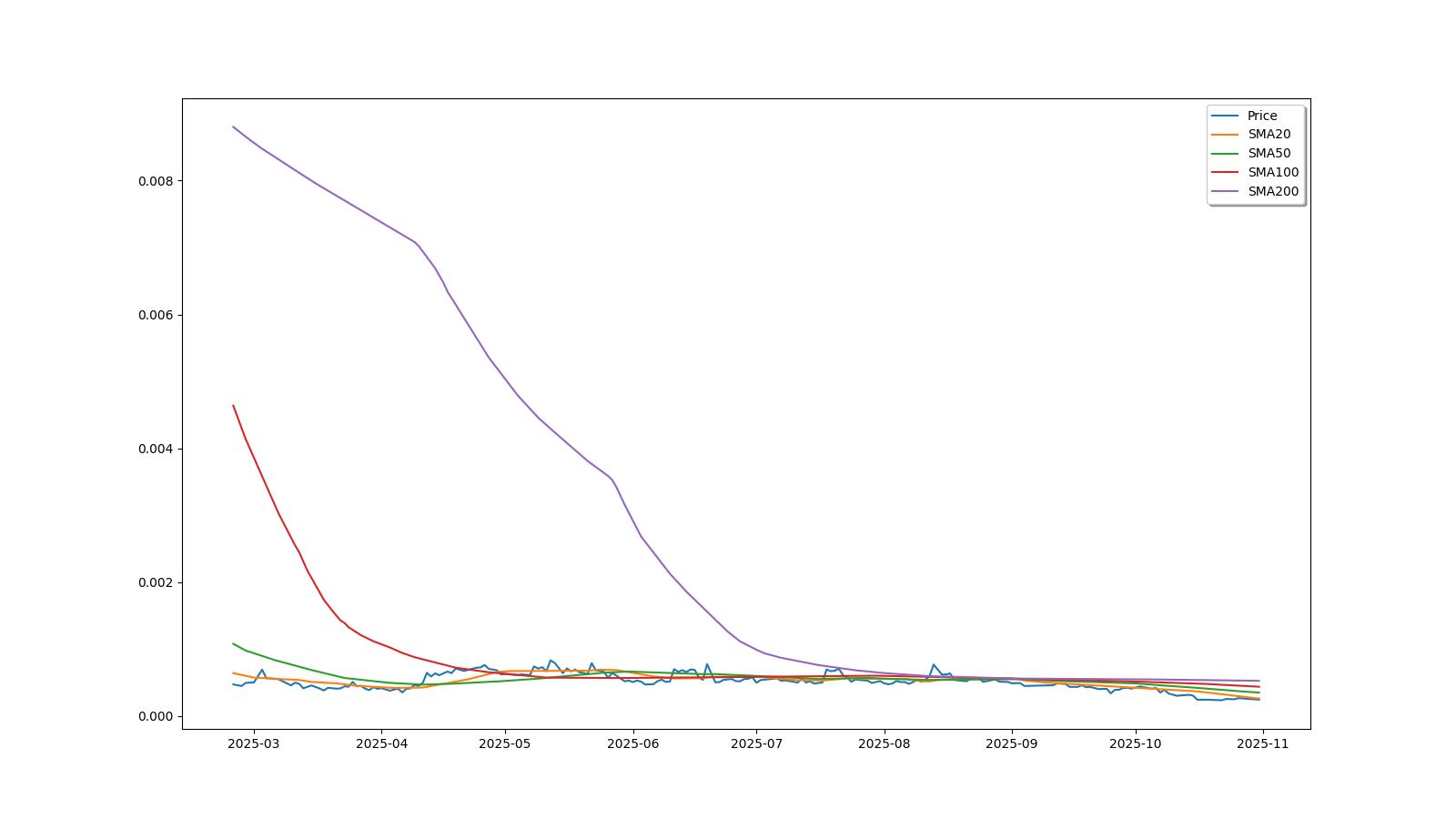 tooker kurlson Simple Moving Averages