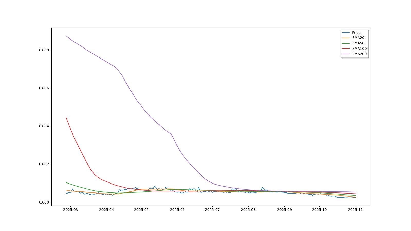 tooker kurlson Simple Moving Averages