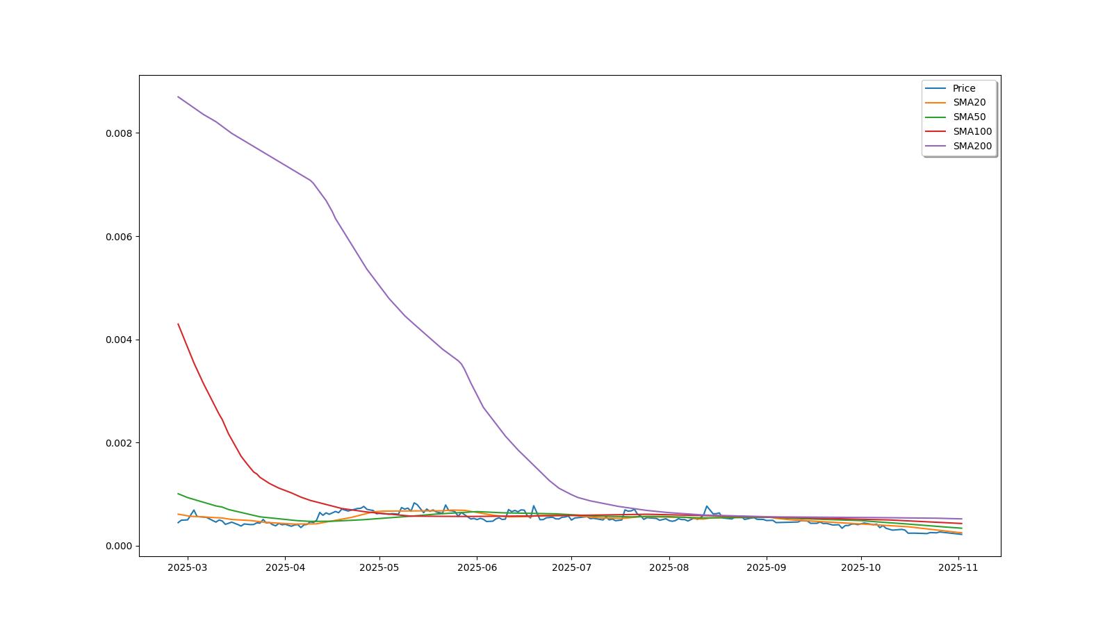 tooker kurlson Simple Moving Averages