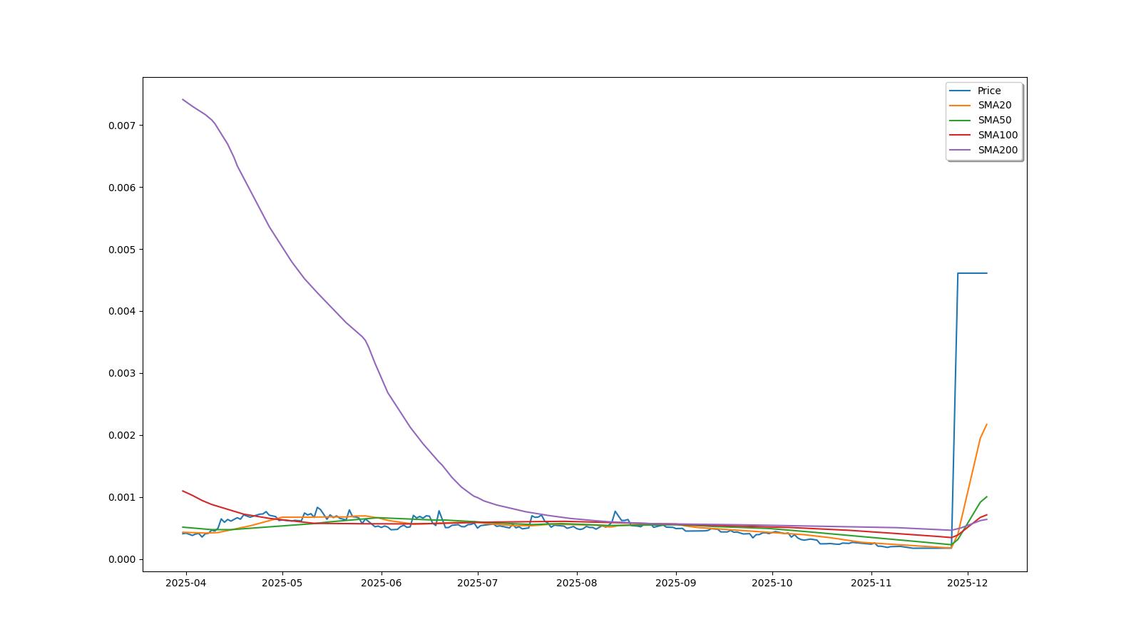 tooker kurlson Simple Moving Averages