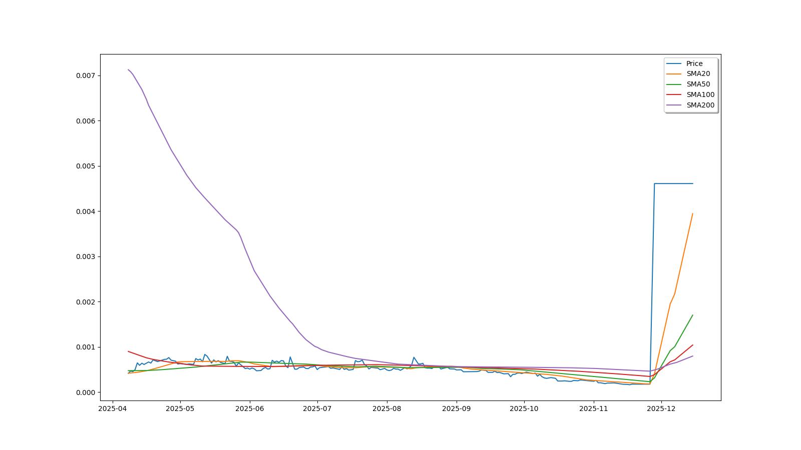 tooker kurlson Simple Moving Averages