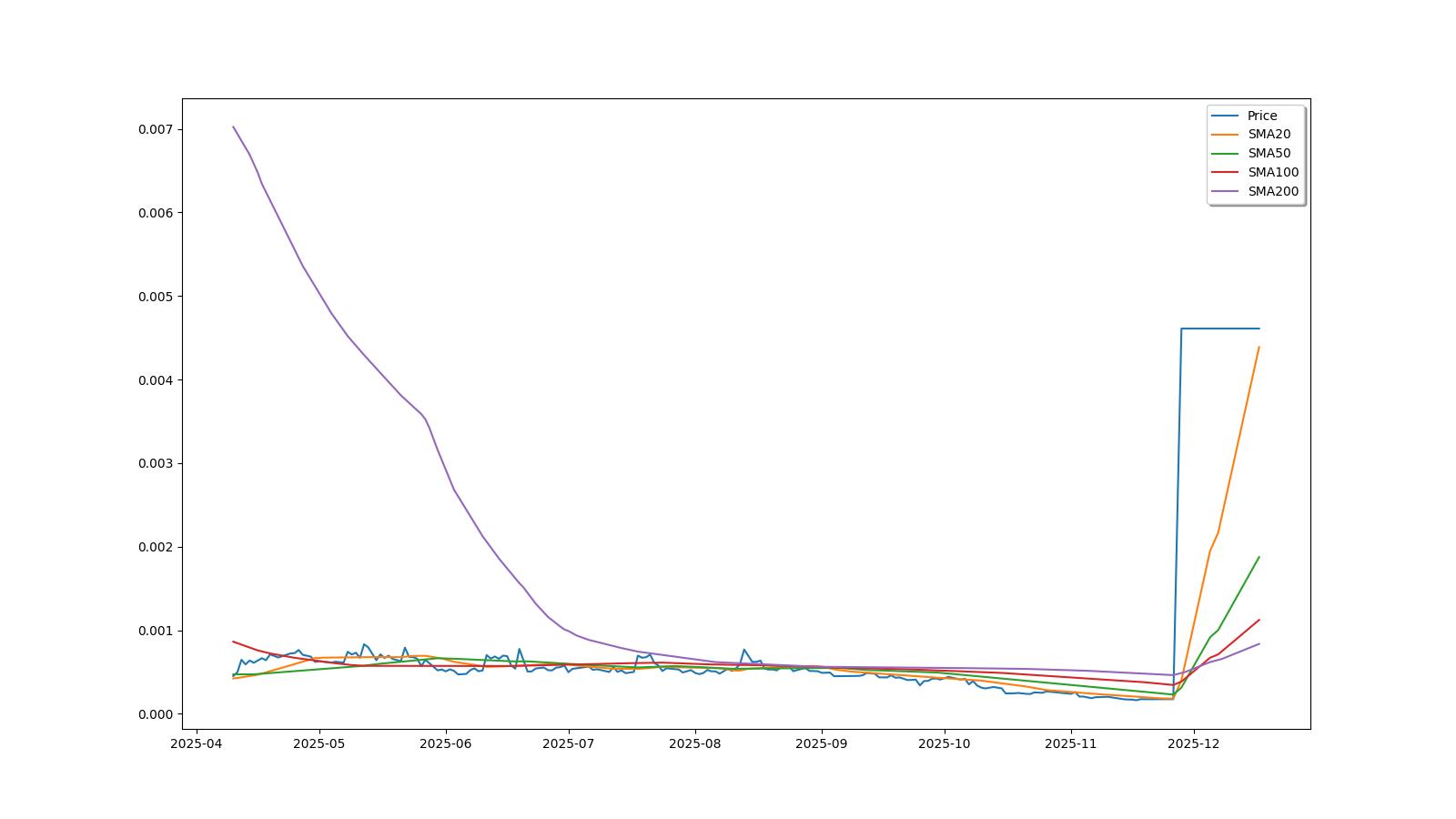 tooker kurlson Simple Moving Averages