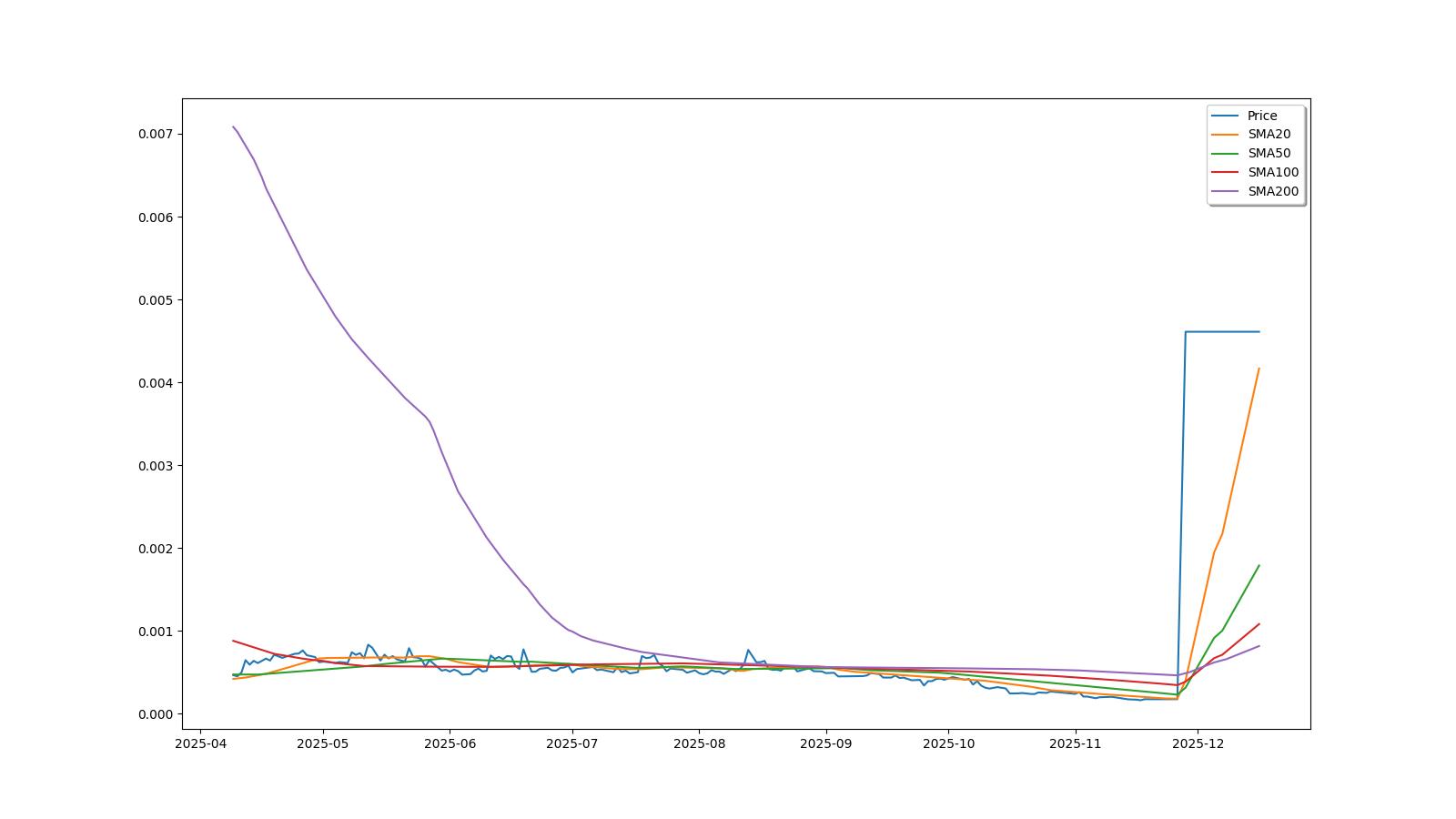 tooker kurlson Simple Moving Averages