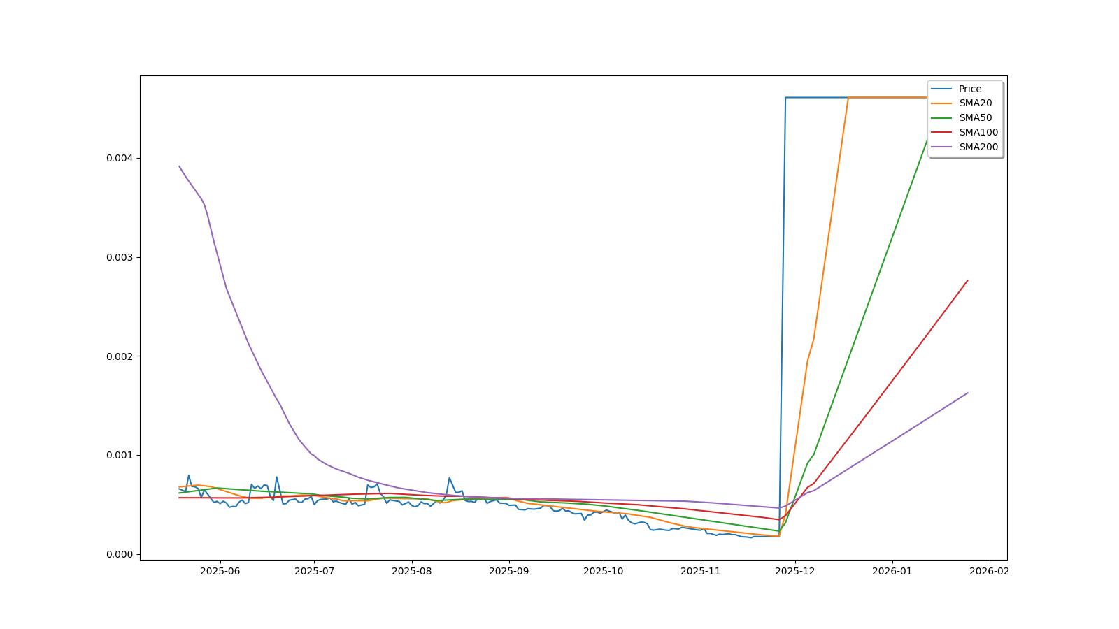 tooker kurlson Simple Moving Averages