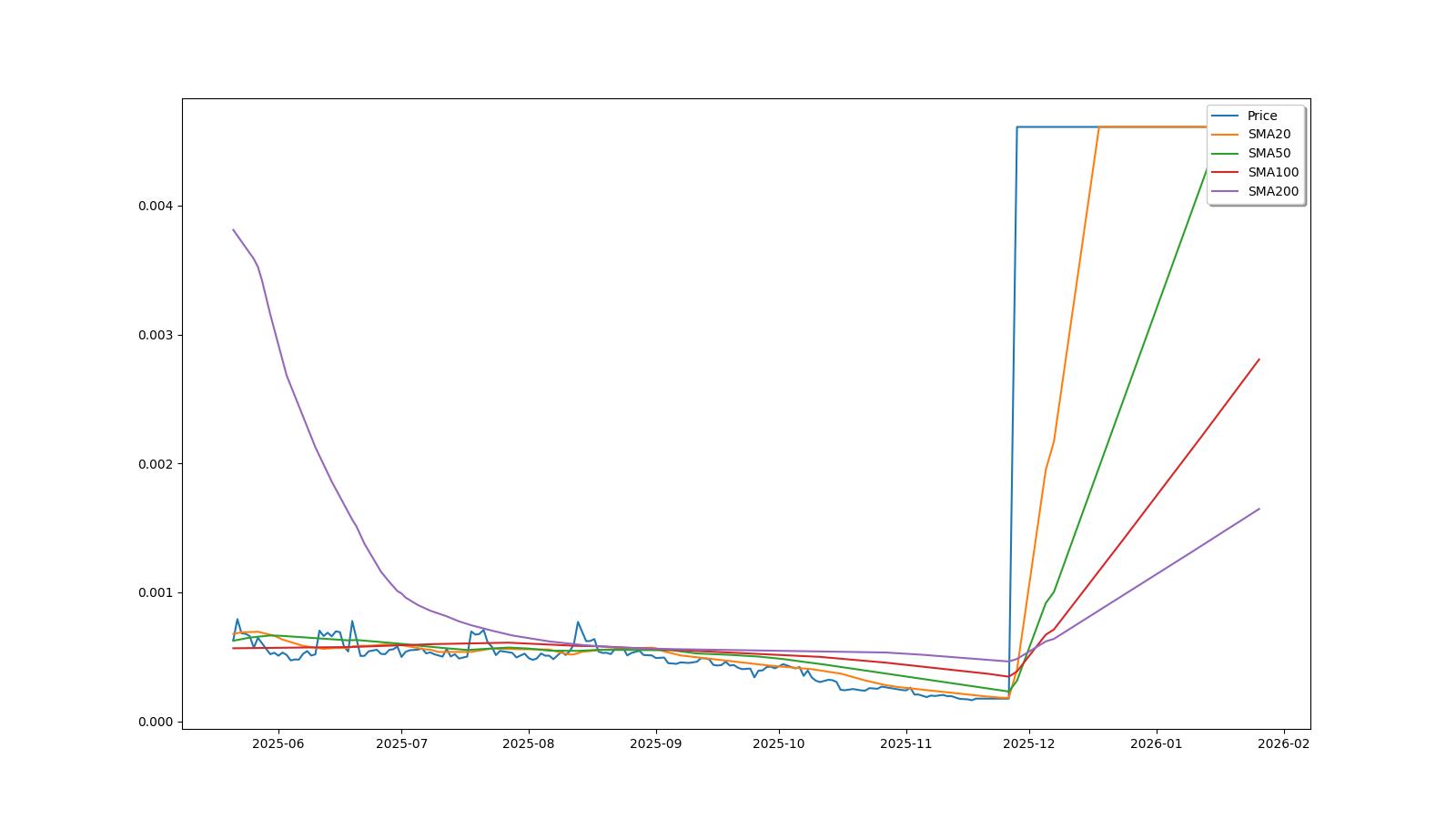 tooker kurlson Simple Moving Averages